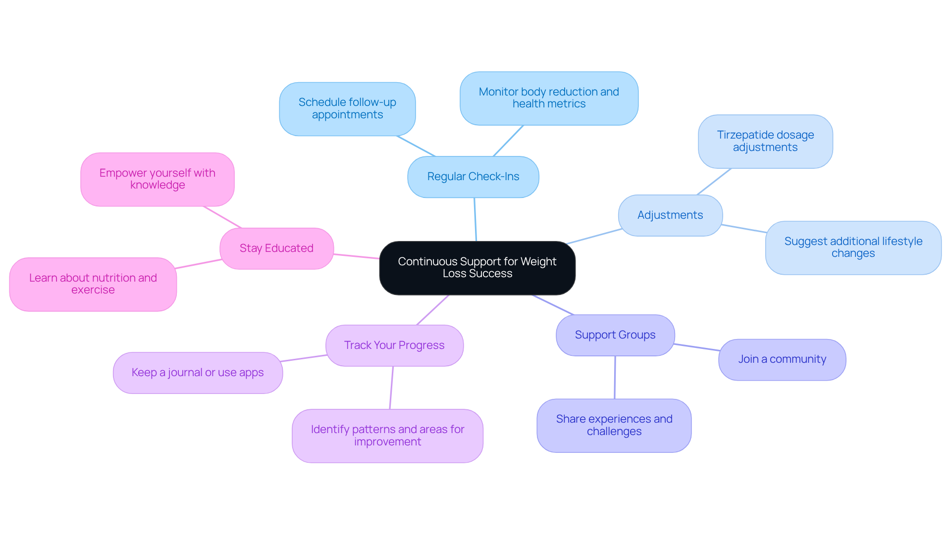 The central node represents the main theme of support in weight loss. Each branch shows a key strategy, and the sub-branches provide specific actions or examples to help you understand how to implement these strategies effectively.