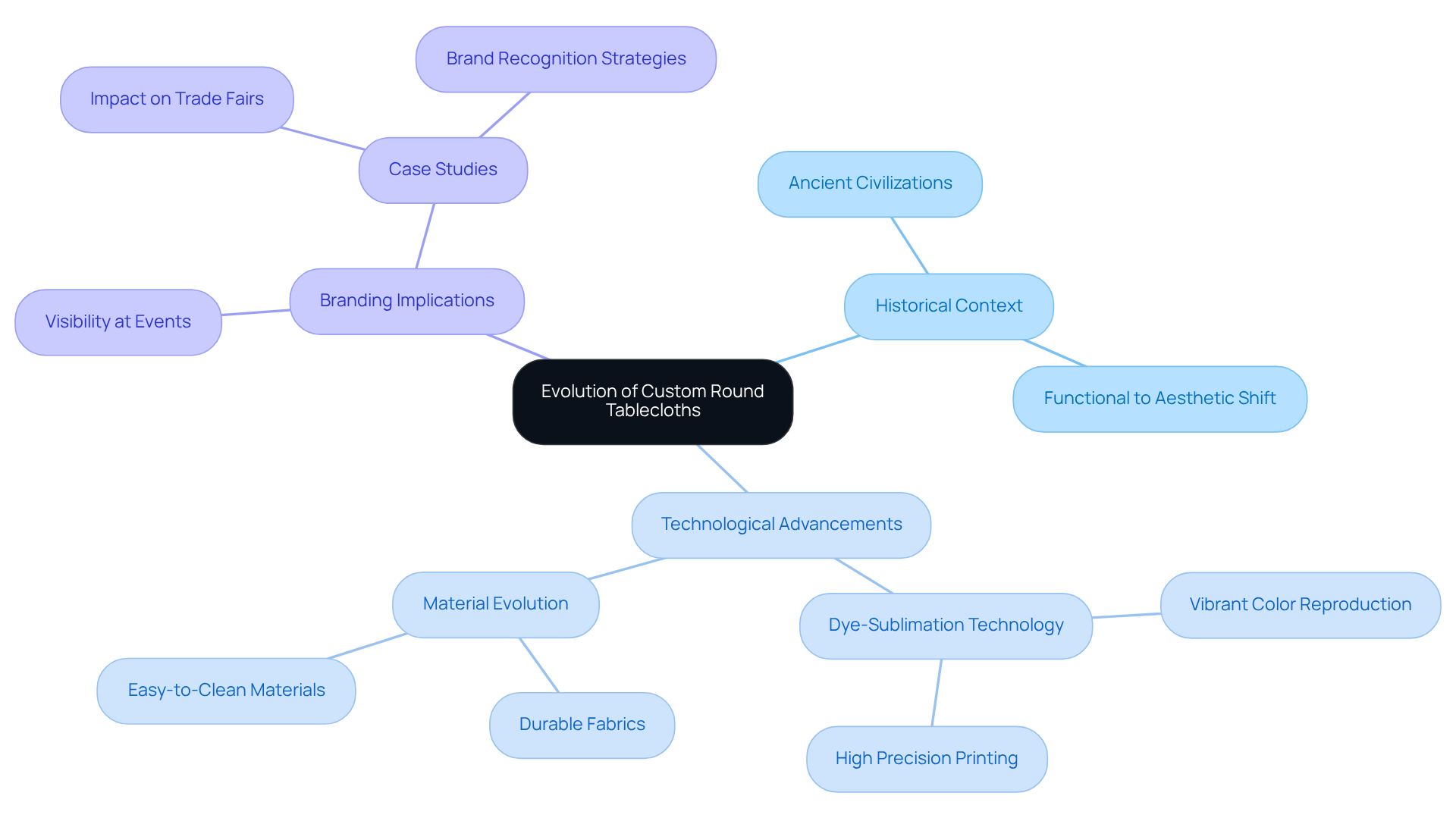 Start at the center with the main topic, then follow the branches to explore the history, technology, and branding aspects of custom round tablecloths. Each branch represents a key theme, and the sub-branches provide more detailed insights. Start at the center with the main topic, then follow the branches to explore the history, technology, and branding aspects of custom round tablecloths. Each branch represents a key theme, and the sub-branches provide more detailed insights.