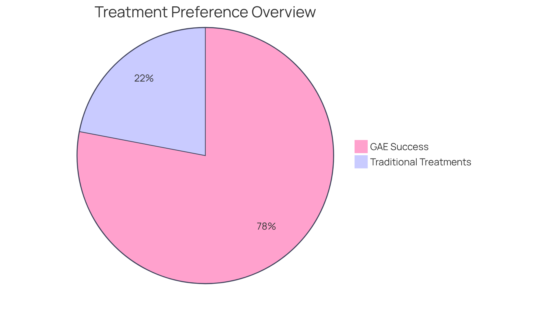 The blue slice shows the percentage of patients who found significant relief with GAE, while the gray slice represents those who prefer traditional treatments. A larger slice means more patients chose that option!