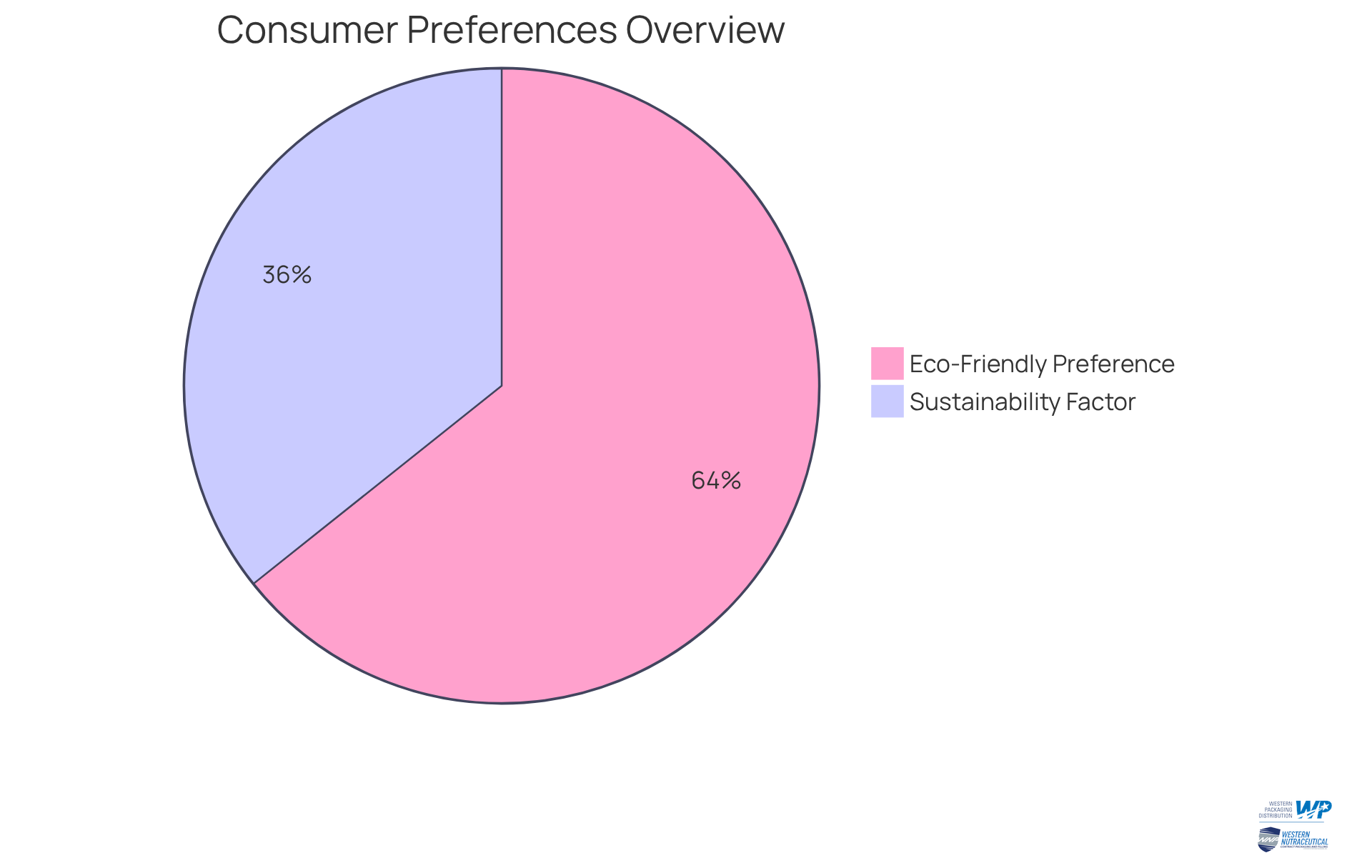 The chart shows how many consumers prefer eco-friendly materials compared to other factors. The larger the slice, the more significant that preference is!