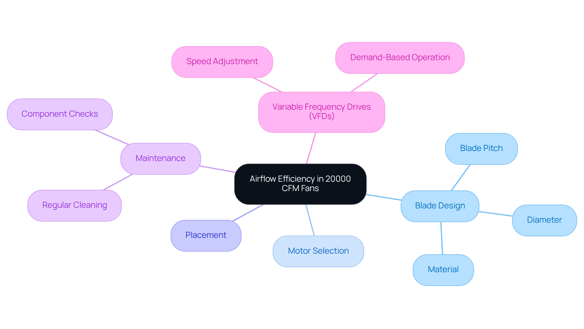The central node represents the main goal of maximizing airflow efficiency. Each branch explores different aspects — from design choices to maintenance practices — that engineers need to consider for optimal performance.