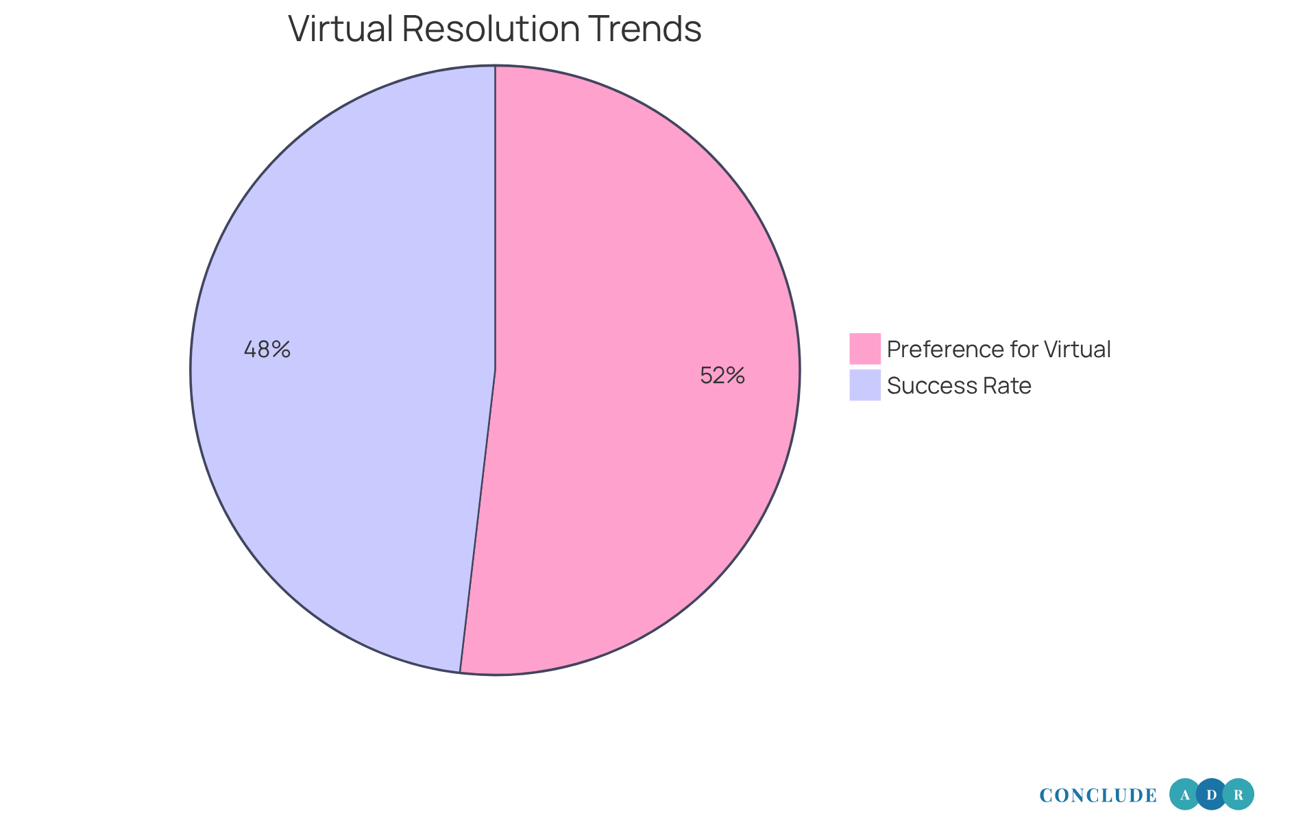 The blue slice shows the percentage of organizations that prefer virtual resolution, while the green slice indicates the success rate of resolving disputes through virtual negotiation. The larger the slice, the more significant the trend!