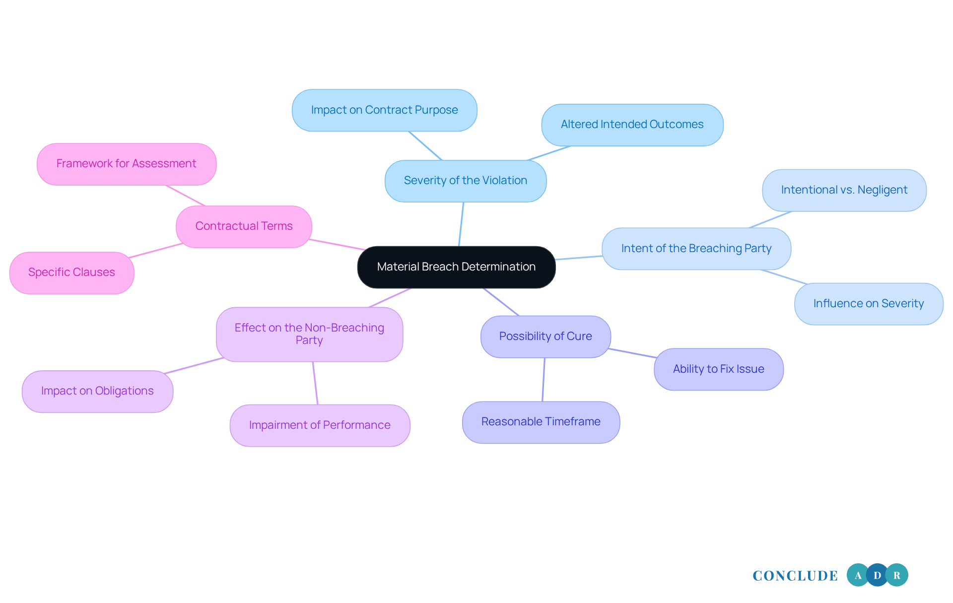 The central node represents the main topic, while the branches show the key criteria to consider. Each branch explains a different aspect of evaluating a material breach, helping you understand the factors involved. The central node represents the main topic, while the branches show the key criteria to consider. Each branch explains a different aspect of evaluating a material breach, helping you understand the factors involved.