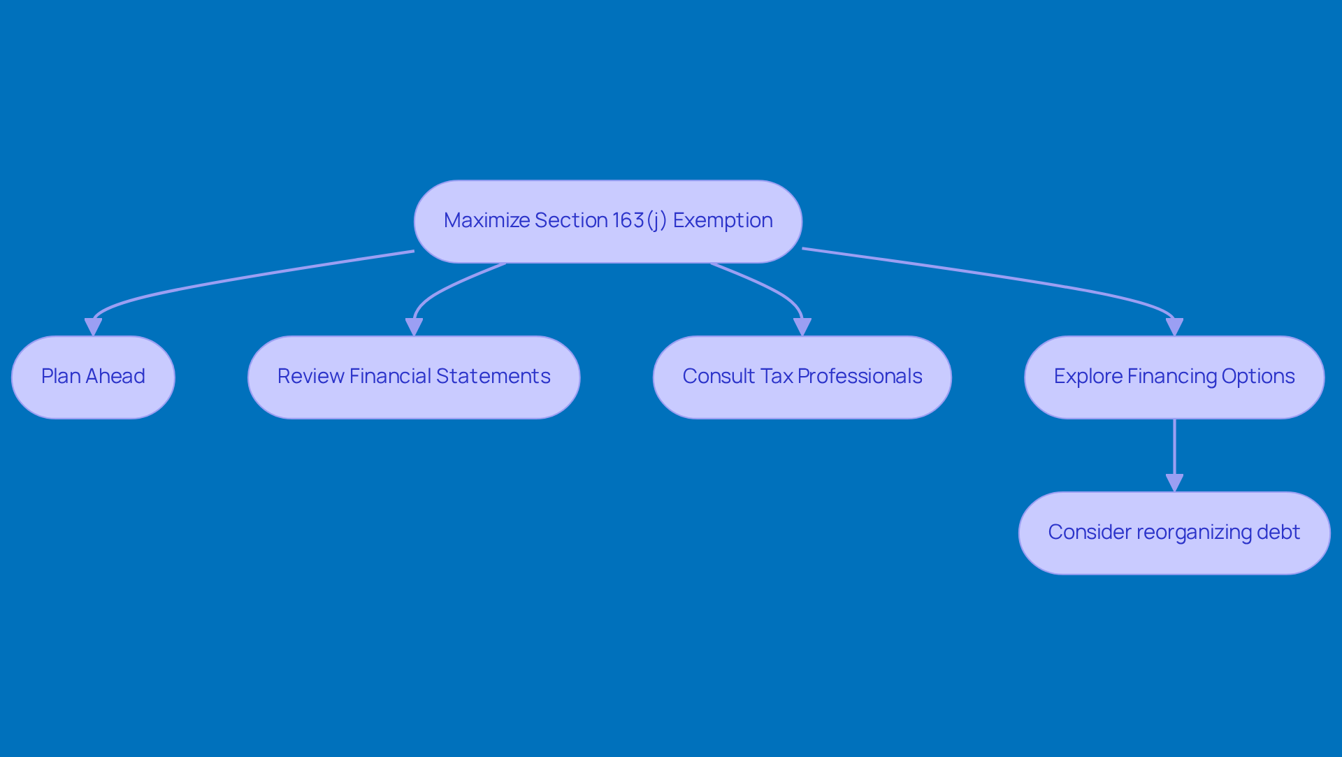 Follow the arrows to see the steps you can take to make the most of your tax exemption. Each box represents an action you can take to improve your financial health and set your business up for success.