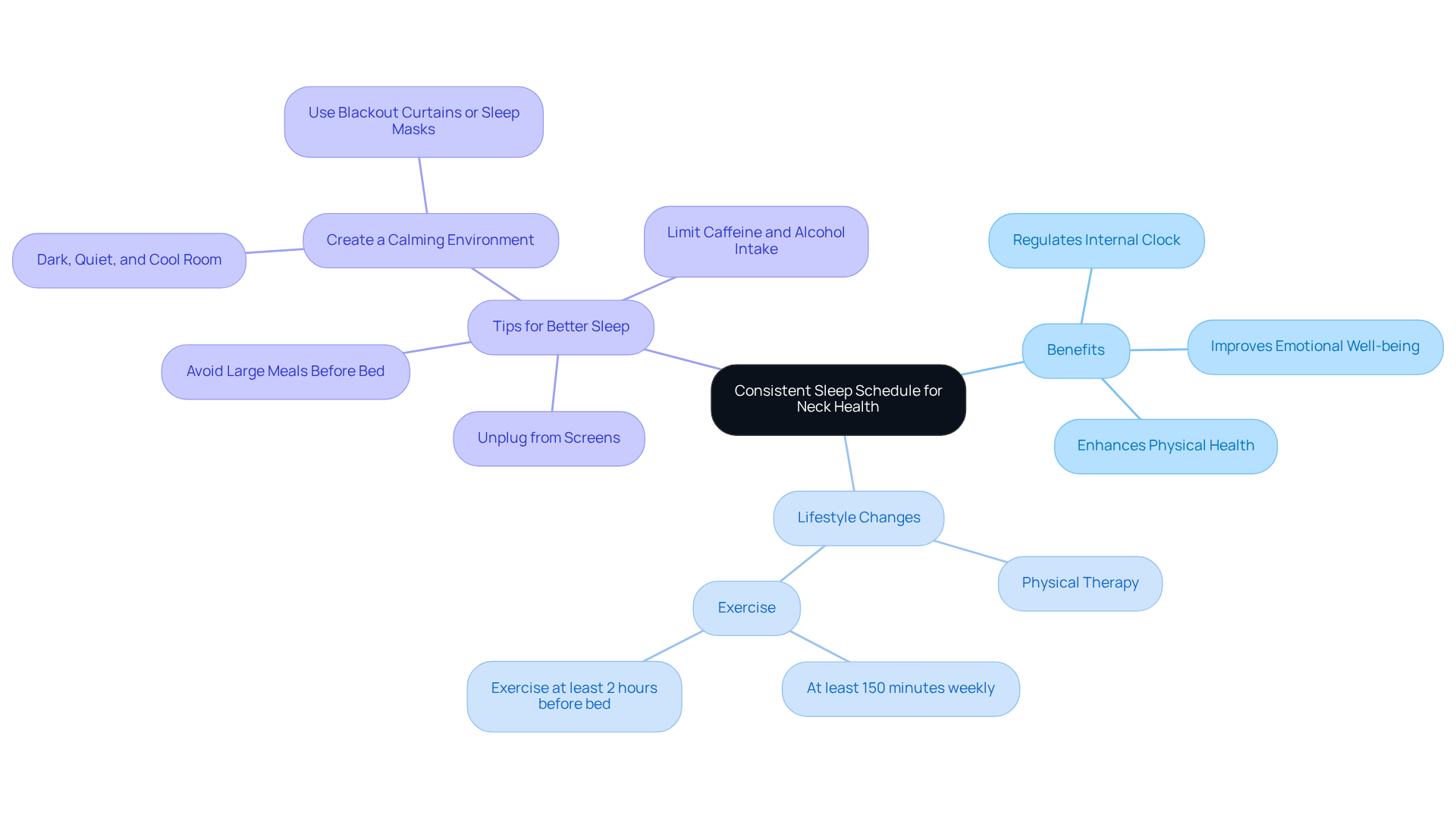 This mindmap shows how a consistent sleep schedule can improve neck health. Start at the center with the main idea, then explore the branches for benefits, lifestyle changes, and practical tips to enhance your sleep and overall well-being. This mindmap shows how a consistent sleep schedule can improve neck health. Start at the center with the main idea, then explore the branches for benefits, lifestyle changes, and practical tips to enhance your sleep and overall well-being.