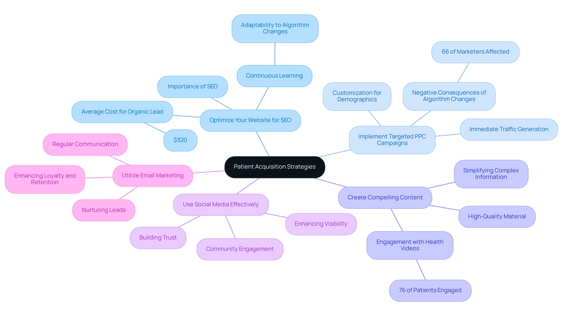 Each branch represents a distinct patient acquisition strategy, with sub-branches illustrating key points and statistics related to each strategy.