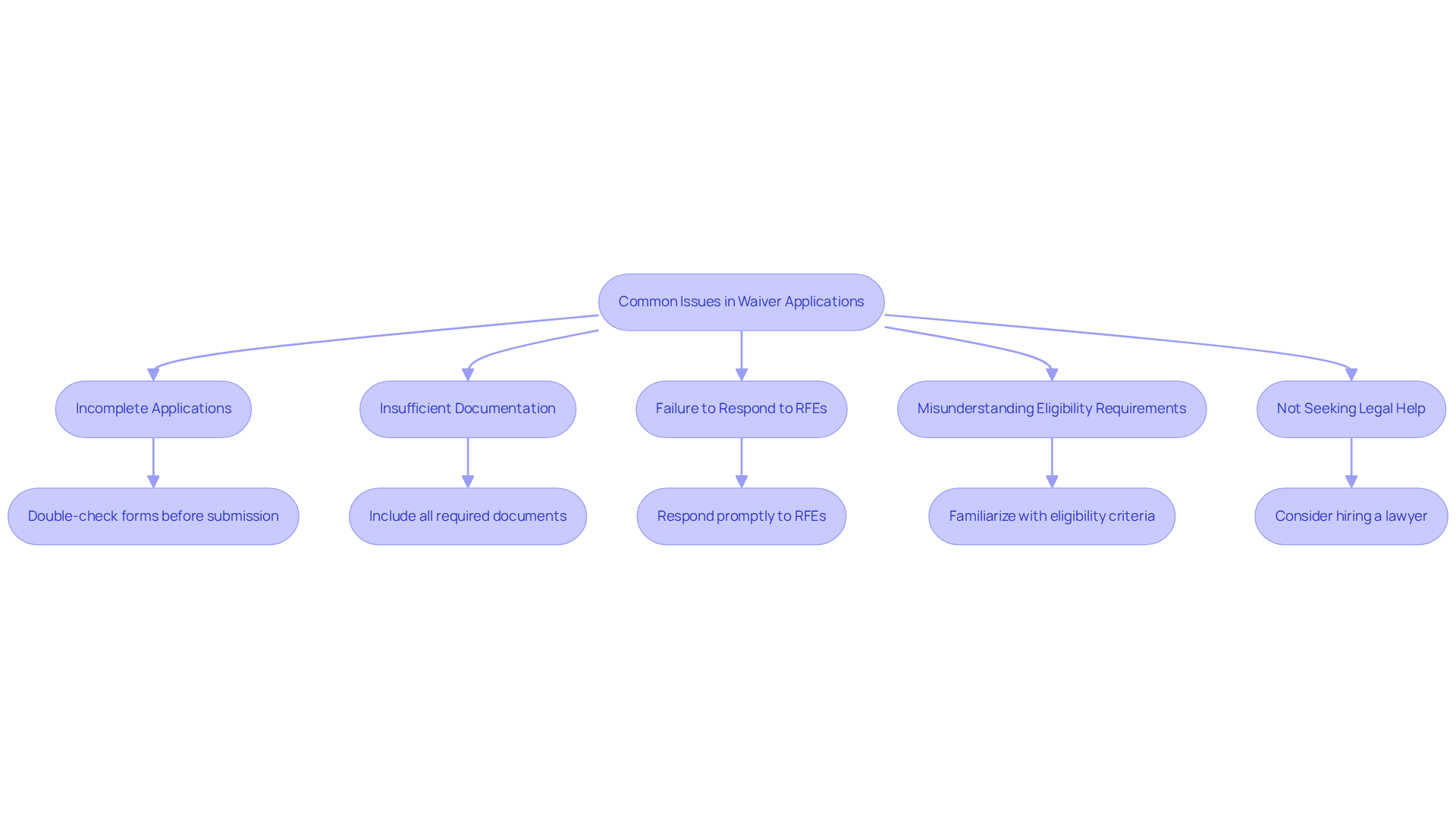 This flowchart guides you through common problems faced during waiver applications. Start at the top and follow the arrows to see each issue and the recommended steps to resolve it. Each box represents a specific challenge, and the tips provided will help you navigate the application process more smoothly.