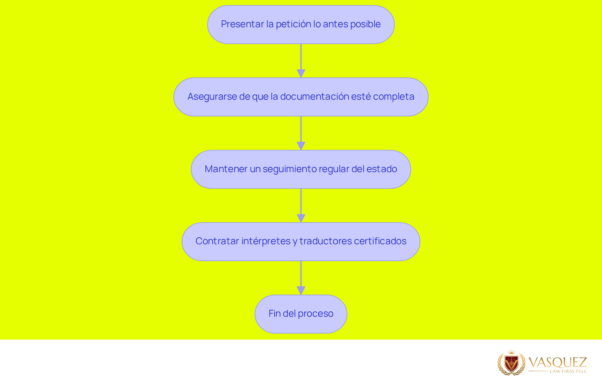 Cada caja representa un paso que debes seguir para evitar retrasos en tu solicitud. Sigue las flechas para ver cómo cada acción se conecta con la siguiente.