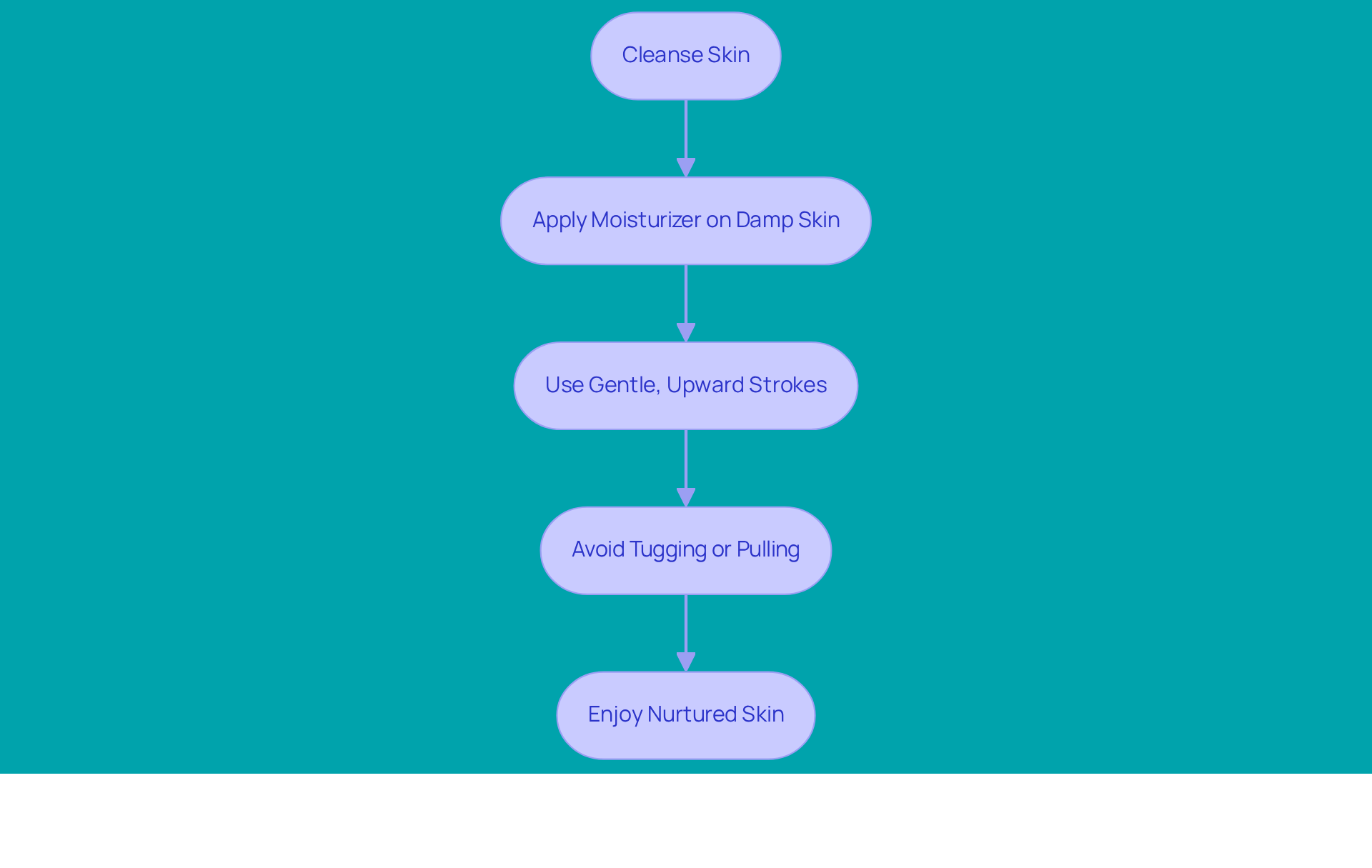 Follow the arrows to see the proper steps for applying moisturizer. Each box represents an action or important tip to ensure your skin receives the best care.