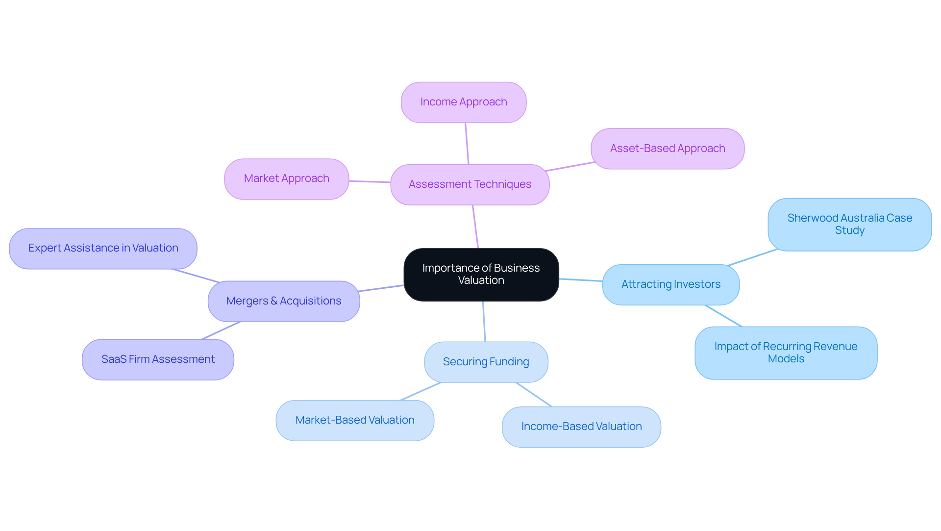 This mindmap illustrates how business valuation impacts strategic decision-making. Start at the center with the main idea, then explore the branches to see how each aspect contributes to a company's success. Each case study shows real-world applications of these concepts.