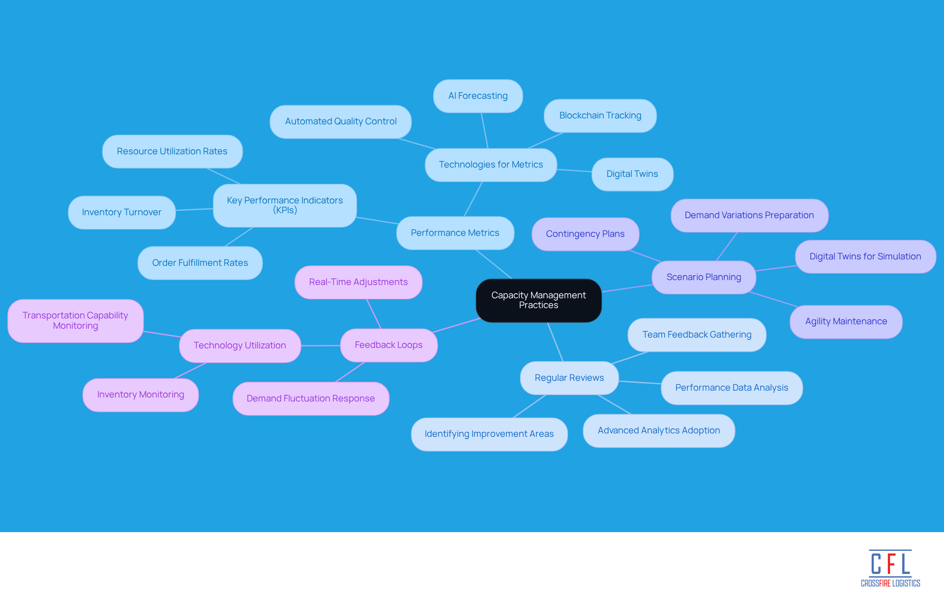 The central node represents the main focus on capacity management, while the branches show key activities that support effective practices. Each sub-branch provides more detail on specific strategies or tools used in that area.