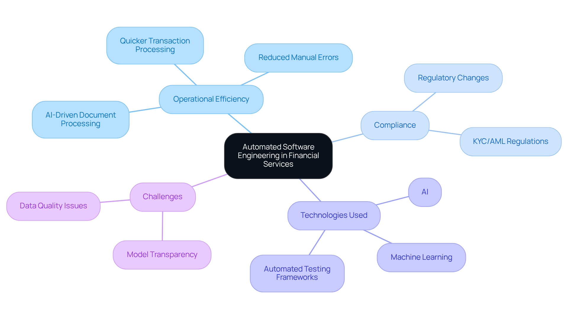 This mindmap illustrates how automated software engineering impacts financial services. Start at the center with the main topic, then explore the branches to see how automation improves efficiency, ensures compliance, and the technologies involved. Each branch represents a key area, making it easy to understand the relationships and challenges in this sector. This mindmap illustrates how automated software engineering impacts financial services. Start at the center with the main topic, then explore the branches to see how automation improves efficiency, ensures compliance, and the technologies involved. Each branch represents a key area, making it easy to understand the relationships and challenges in this sector.