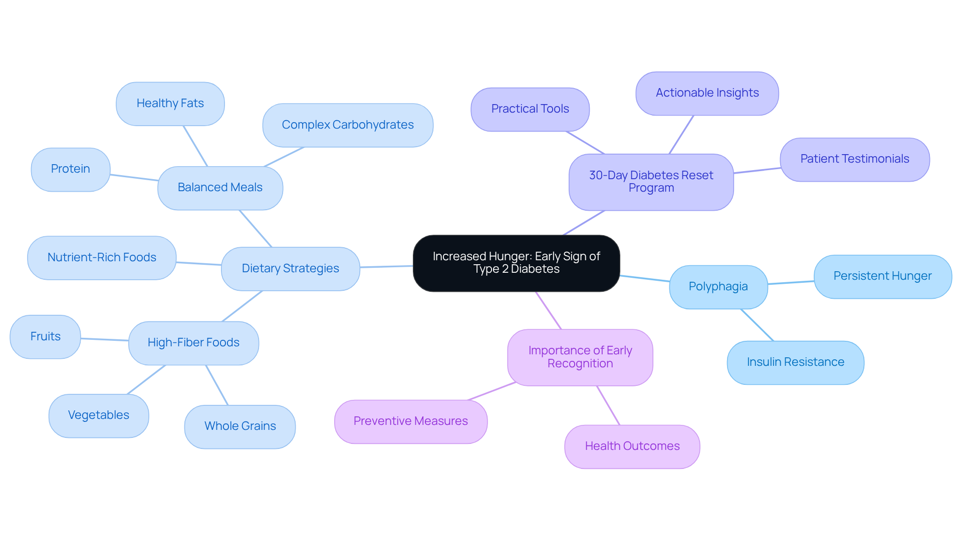 Start at the center with the main topic of increased hunger. Follow the branches to explore related ideas like dietary strategies and the importance of recognizing diabetes signs early. Start at the center with the main topic of increased hunger. Follow the branches to explore related ideas like dietary strategies and the importance of recognizing diabetes signs early.