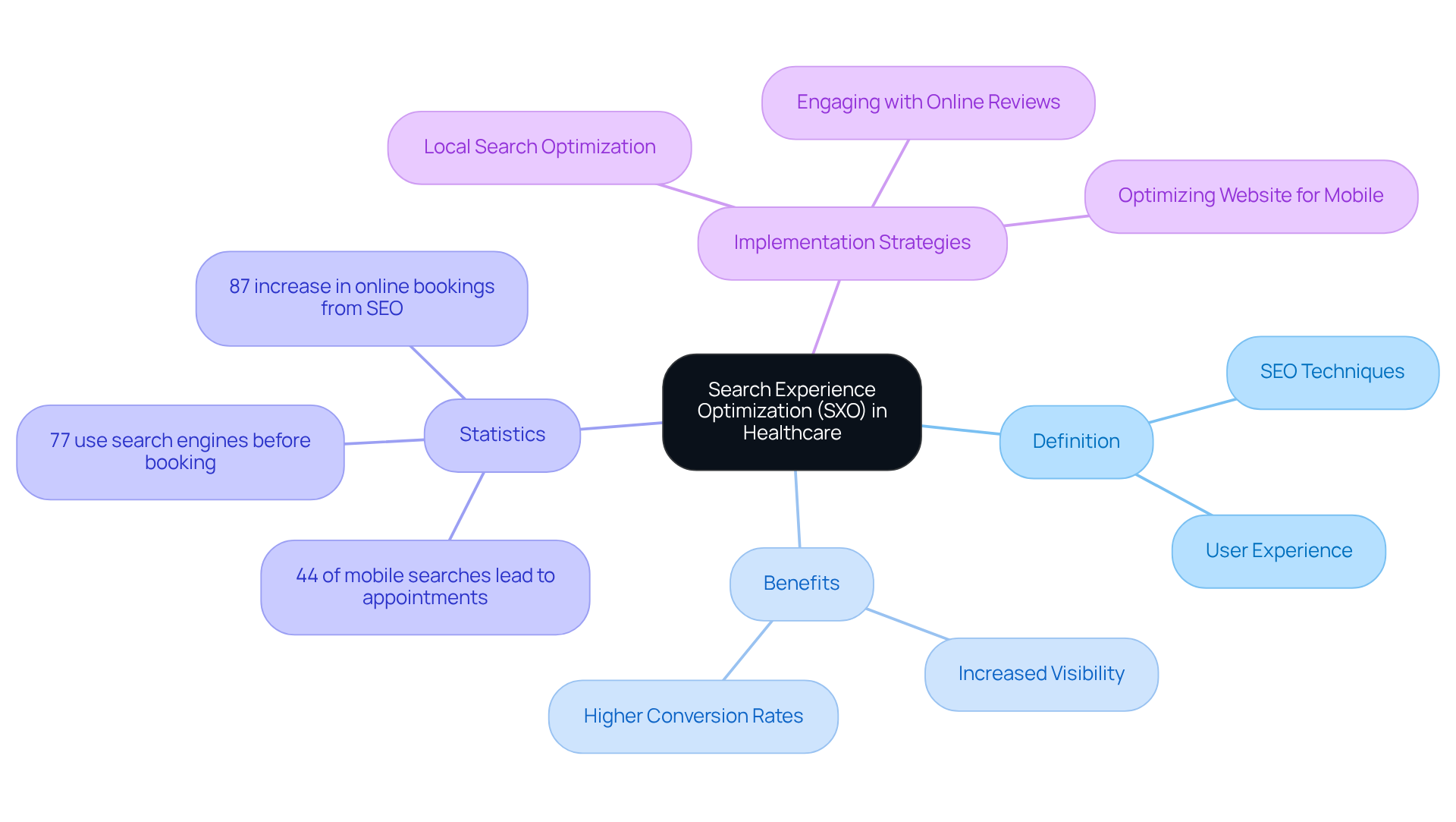 The center represents SXO, and the branches show its key aspects. Each branch highlights important information, making it easy to see how SXO impacts healthcare marketing and patient engagement. The center represents SXO, and the branches show its key aspects. Each branch highlights important information, making it easy to see how SXO impacts healthcare marketing and patient engagement.