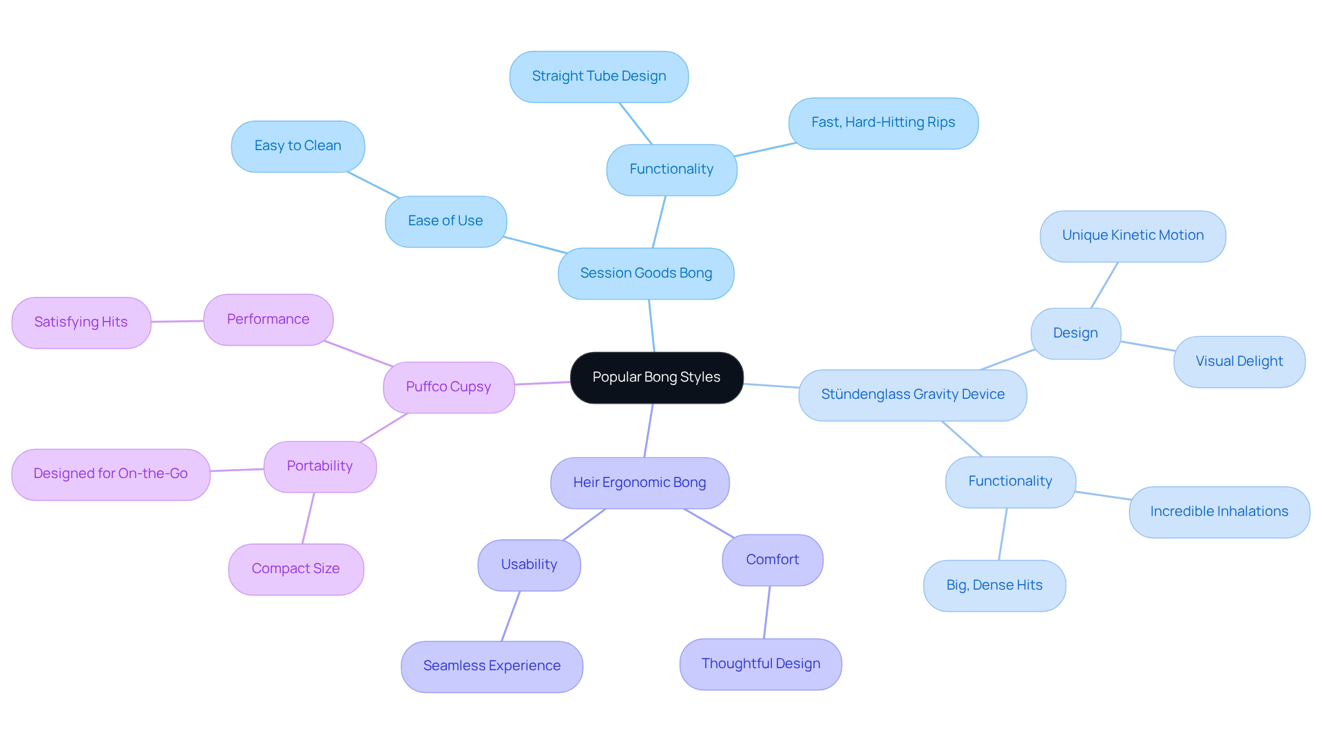 At the center, you'll find the main theme of popular bong styles. Each branch represents a different style, and the sub-branches highlight what makes each one special. This way, you can easily see the variety and choose the one that fits your needs! At the center, you'll find the main theme of popular bong styles. Each branch represents a different style, and the sub-branches highlight what makes each one special. This way, you can easily see the variety and choose the one that fits your needs!