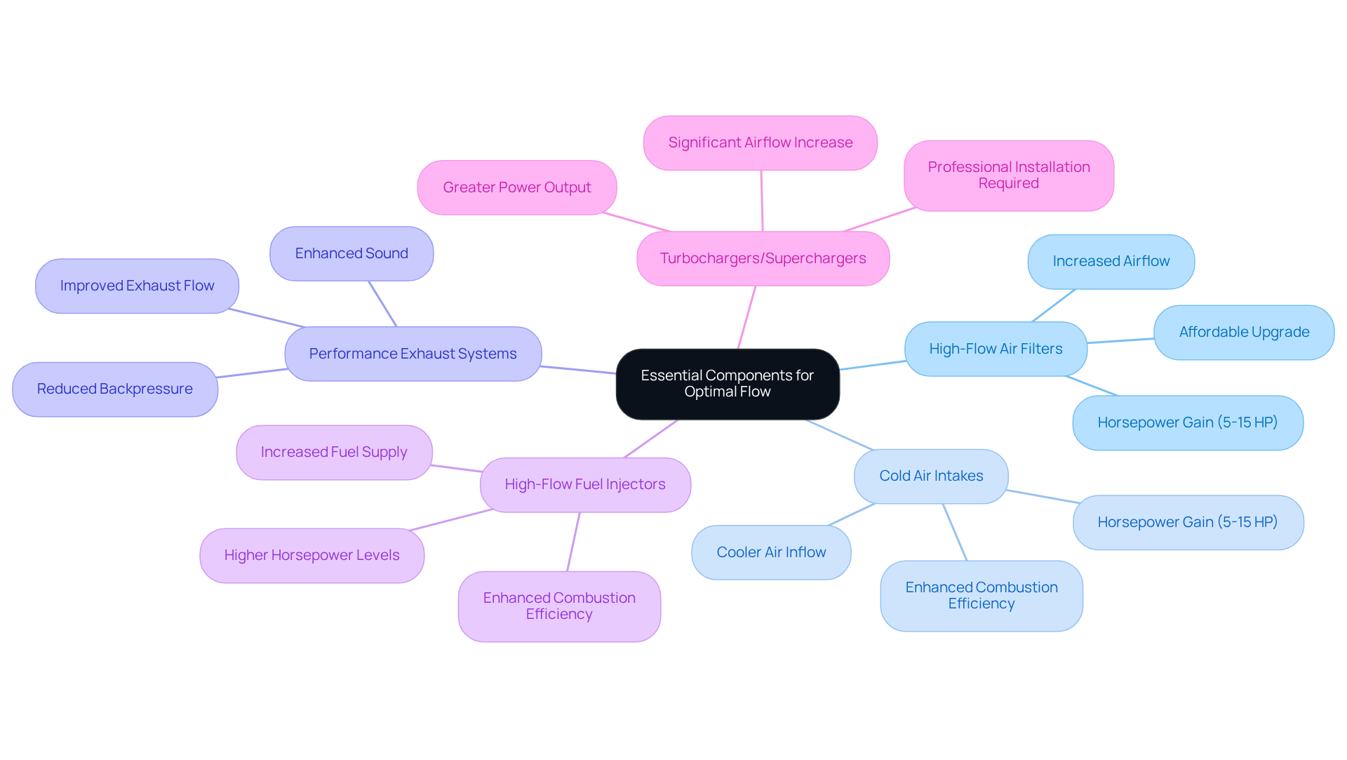 This mindmap shows the key components that can enhance your vehicle's performance. Each branch represents a different part, and the sub-branches explain how they contribute to better airflow and power. Follow the branches to see how these components work together to create a thrilling driving experience! This mindmap shows the key components that can enhance your vehicle's performance. Each branch represents a different part, and the sub-branches explain how they contribute to better airflow and power. Follow the branches to see how these components work together to create a thrilling driving experience!