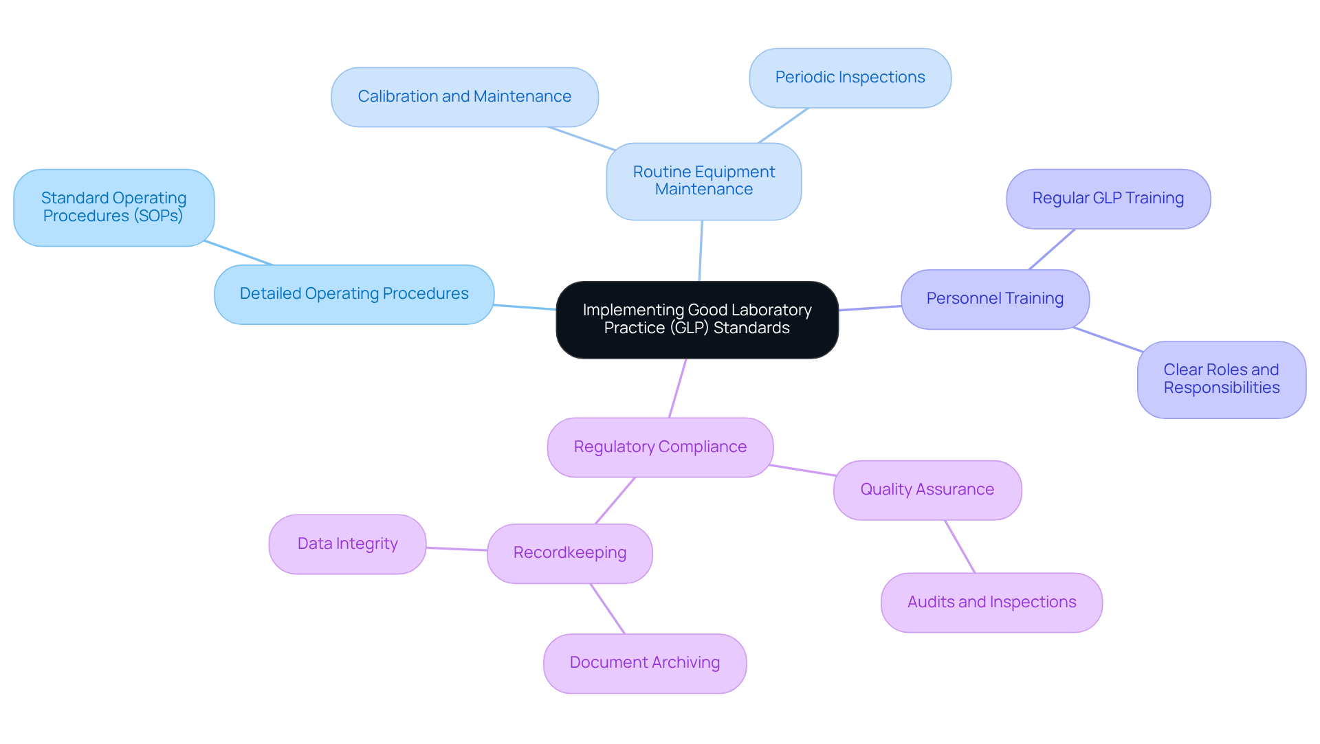 The center of the mindmap shows the main topic of GLP. Each branch represents a critical aspect of its implementation, helping you to see how all parts connect to achieve a successful laboratory practice.
