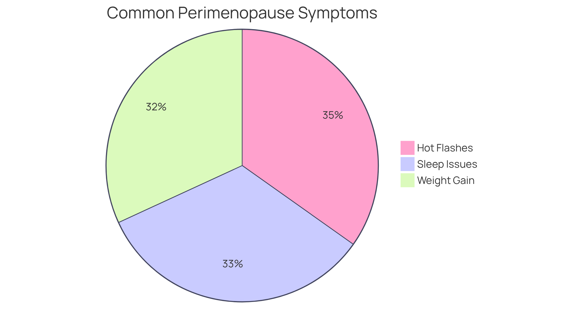 Each slice of the pie shows how many women reported experiencing that symptom. The larger the slice, the more common the symptom is among women going through perimenopause. Each slice of the pie shows how many women reported experiencing that symptom. The larger the slice, the more common the symptom is among women going through perimenopause.