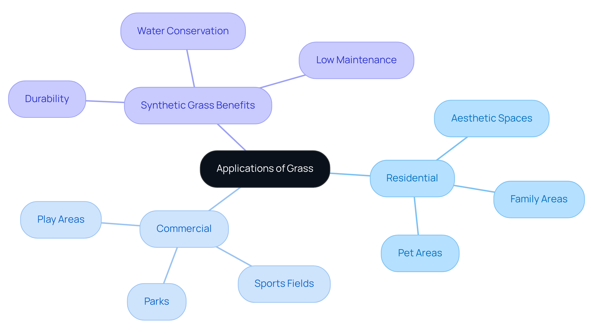 This mindmap shows how grass can be used in different settings. Start at the center with the main topic, then follow the branches to see how grass is applied in residential and commercial areas, along with the benefits of synthetic grass.