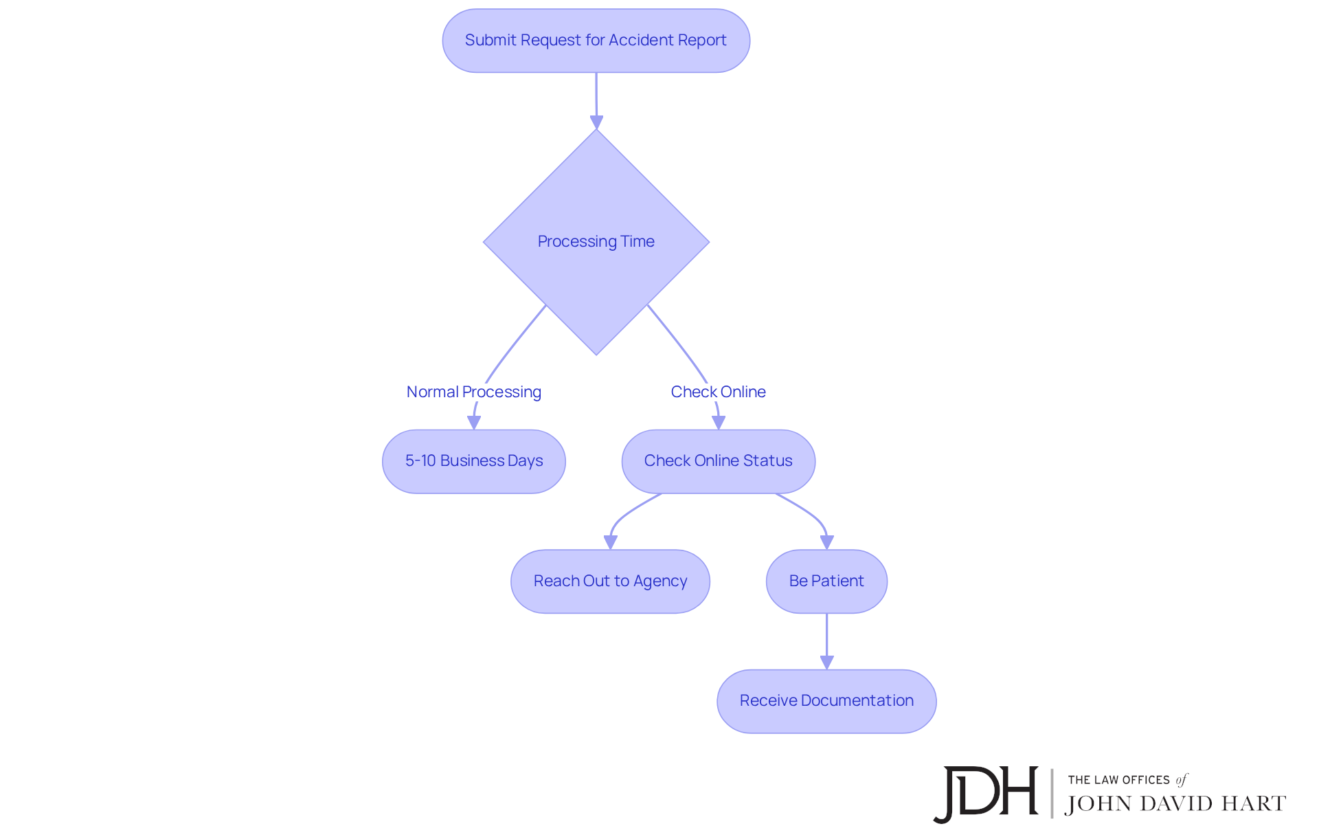 This flowchart guides you through the steps after submitting your accident report request. Start at the top with your submission, follow the arrows to understand the processing time, and see what actions to take if you need to follow up. Each step is designed to help you navigate the process smoothly. This flowchart guides you through the steps after submitting your accident report request. Start at the top with your submission, follow the arrows to understand the processing time, and see what actions to take if you need to follow up. Each step is designed to help you navigate the process smoothly.
