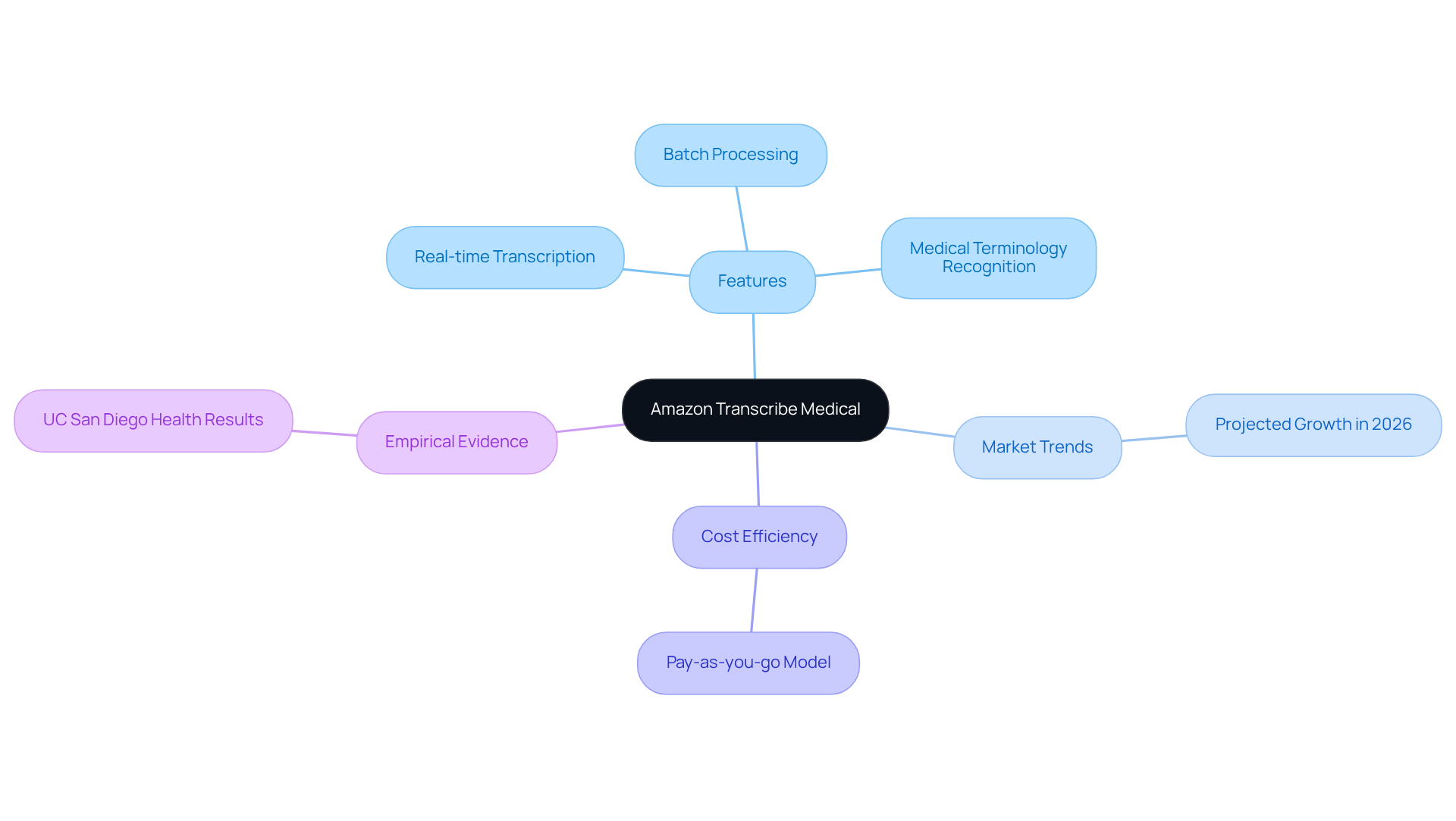 This mindmap illustrates the key aspects of Amazon Transcribe Medical. Start at the center with the software's name, then explore its features, market trends, cost efficiency, and real-world evidence of effectiveness. Each branch represents a different area of focus, helping you see how they all connect to the main topic.