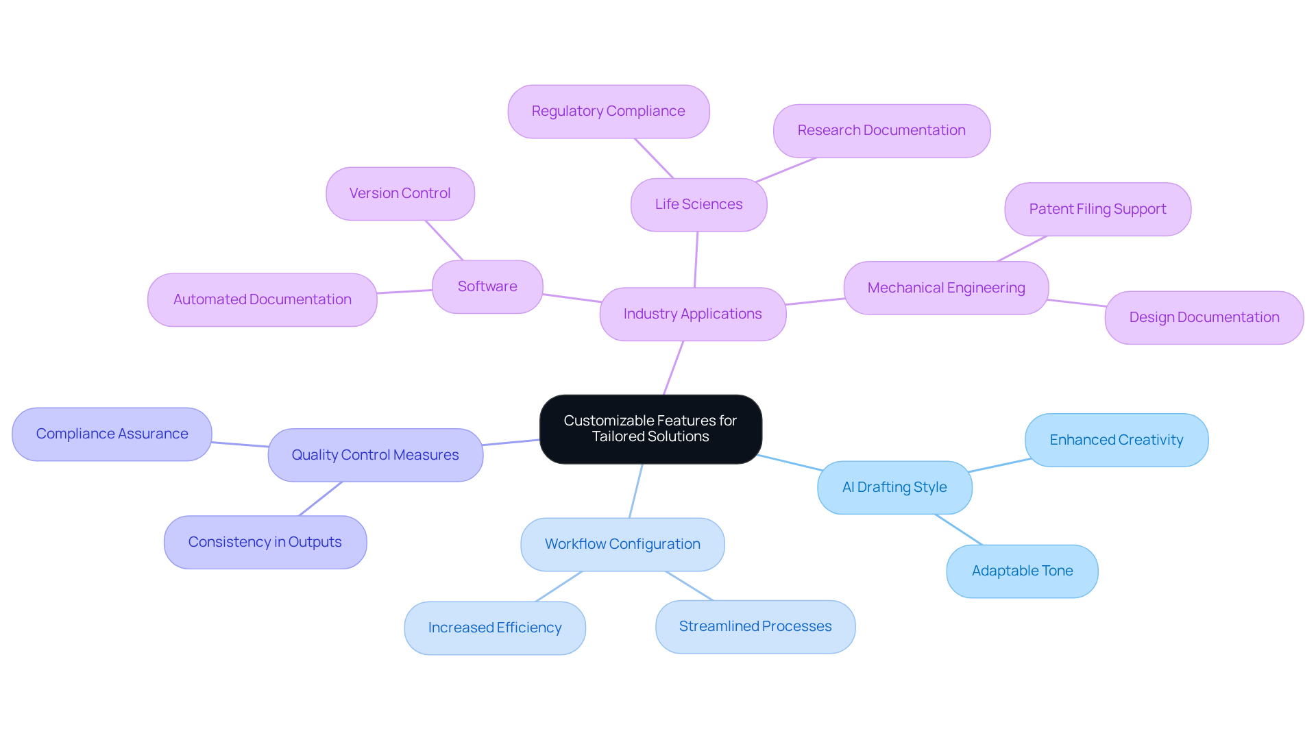 The central node represents the main theme of customizable features, while the branches show specific functionalities and their relevance to different industries. Each color-coded branch helps you quickly identify the area of focus.