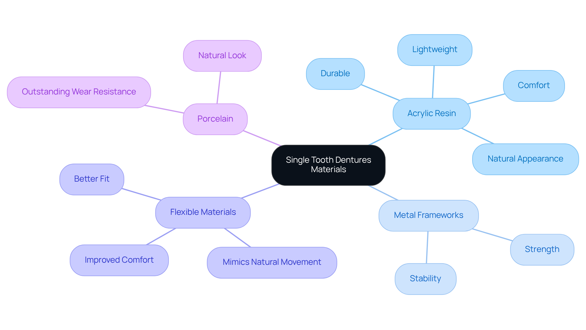 The central node represents the main topic, while the branches show different materials. Each sub-branch lists the benefits of that material, helping you understand why certain options might be better for your needs.