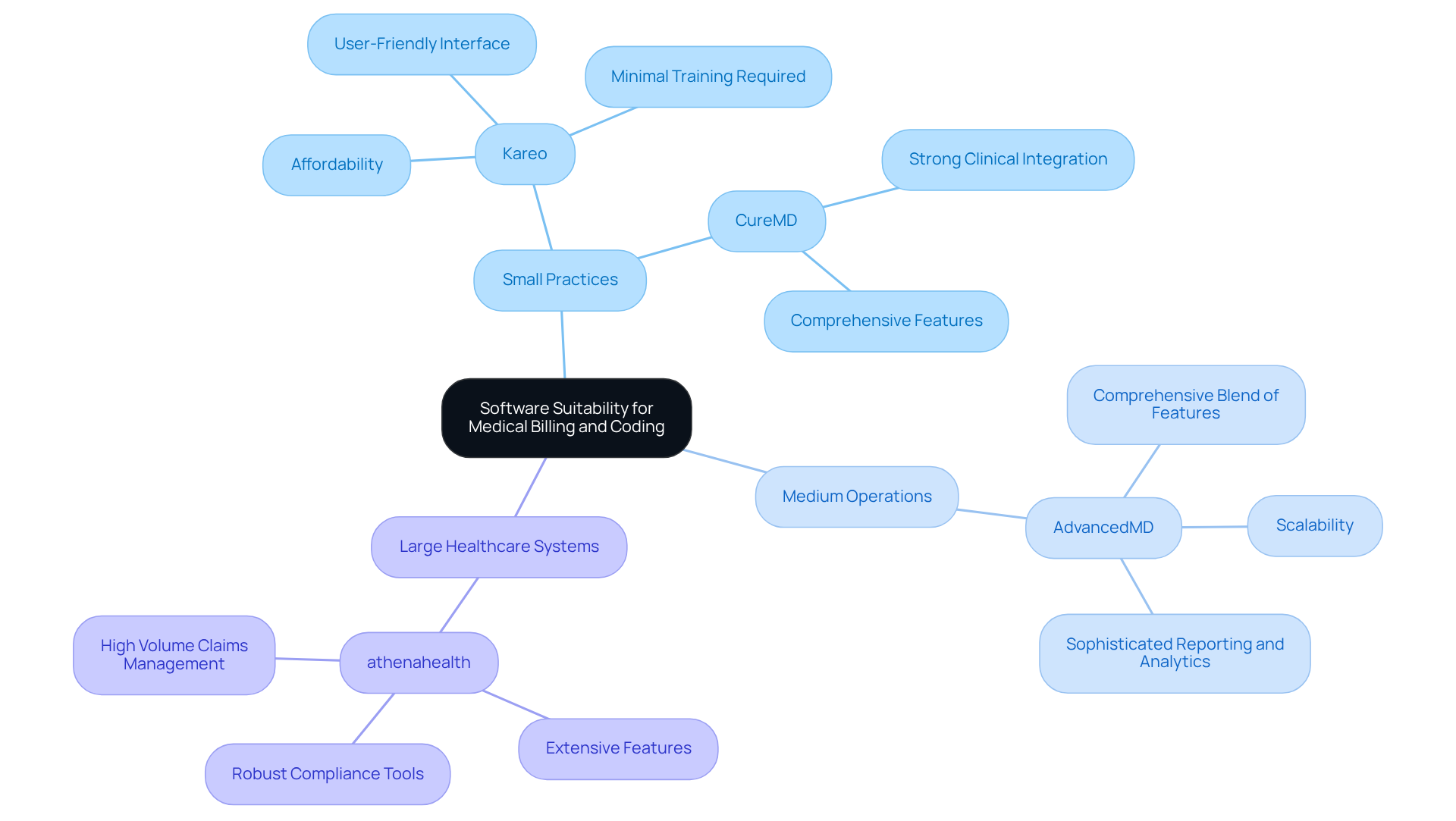 Start at the center with the main topic, then explore each branch to see which software fits different practice sizes and what features make them suitable.