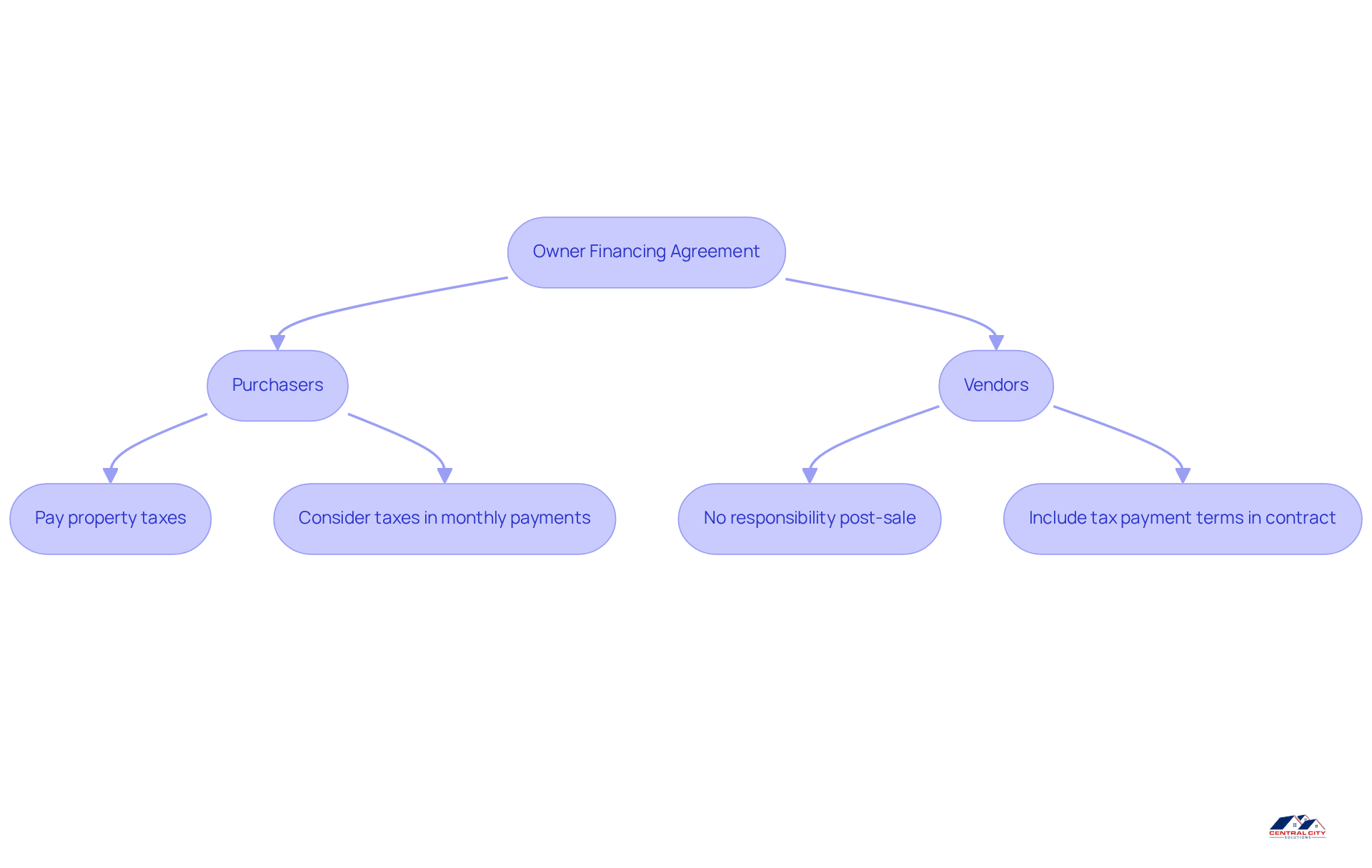 This flowchart outlines the key responsibilities of buyers and sellers when it comes to property taxes in owner financing. Follow the arrows to see who is responsible for what at each stage of the agreement. This flowchart outlines the key responsibilities of buyers and sellers when it comes to property taxes in owner financing. Follow the arrows to see who is responsible for what at each stage of the agreement.