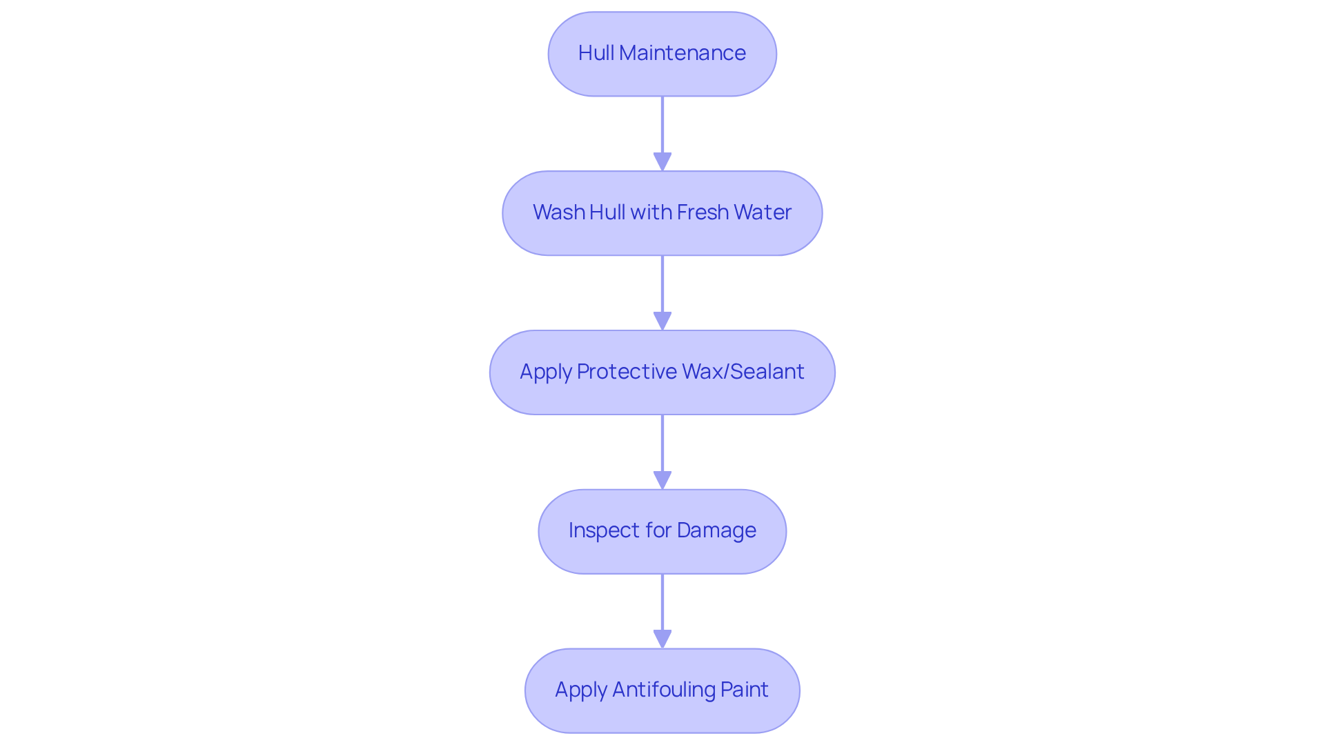 Follow the arrows to see the steps you need to take for keeping your boat in top shape. Each box represents an important action, starting from washing the hull to applying antifouling paint. The flowchart guides you through the process to ensure your vessel stays beautiful and efficient.