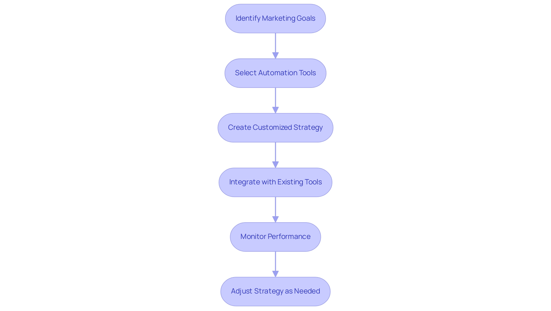 Each box represents a step in the automated content marketing process, with arrows indicating the flow from one step to the next.