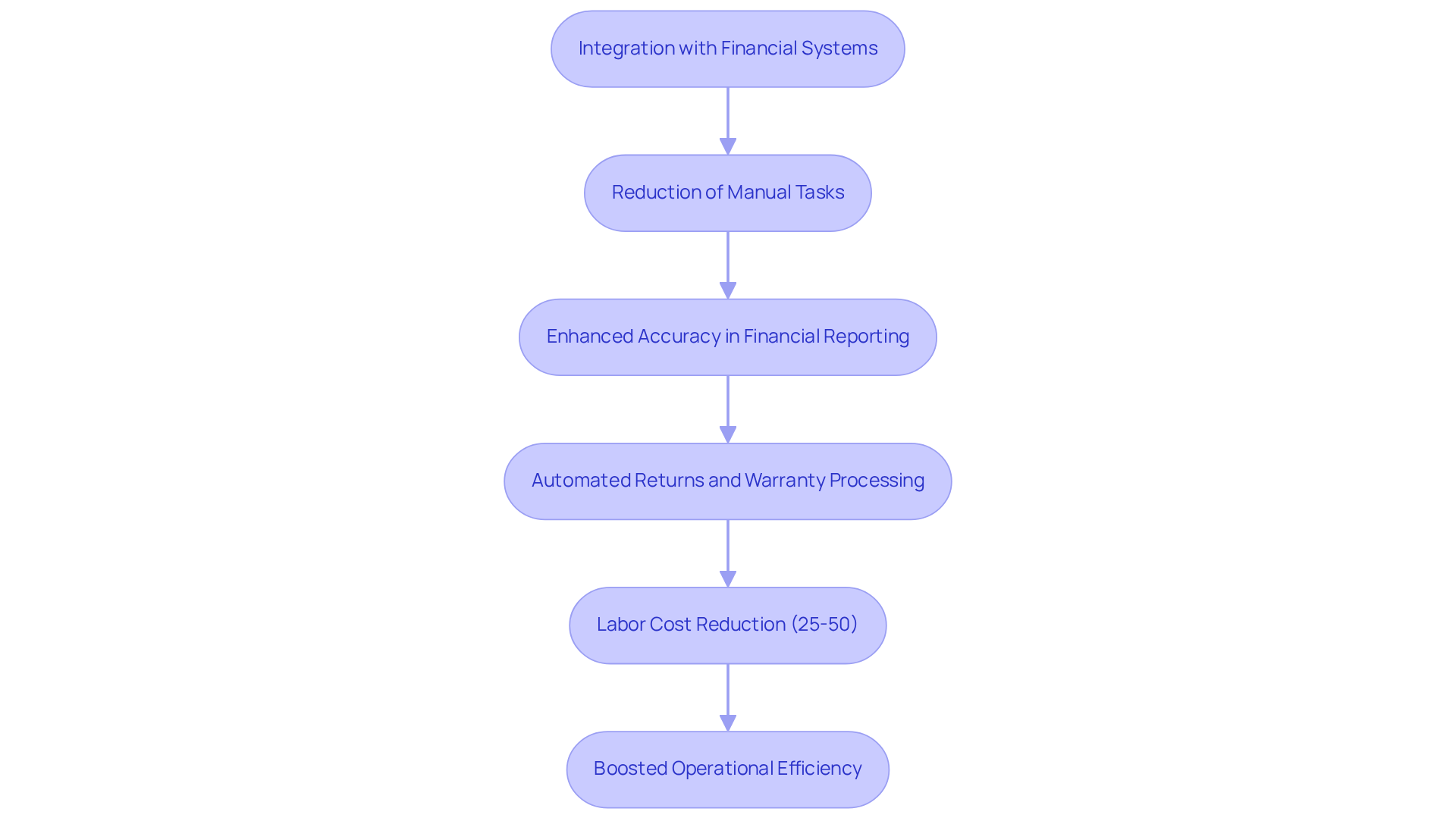 Follow the arrows to see how each step leads to the next, illustrating how automation improves vendor engagement and processing efficiency.