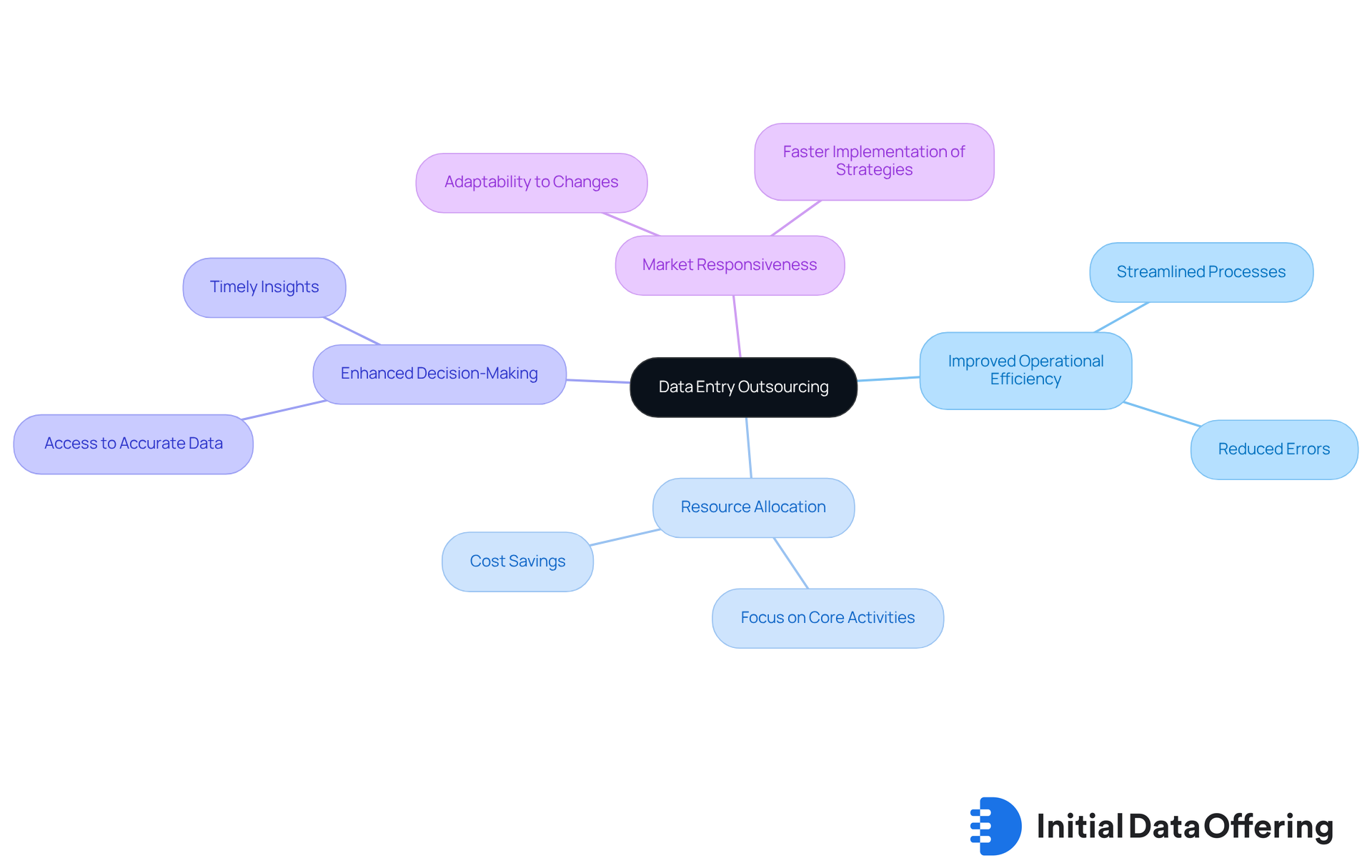 The central node represents the main topic of outsourcing data entry. Each branch shows a key advantage of this strategy, and the sub-branches provide further details on how this can benefit a business. Follow the branches to explore how outsourcing can enhance your organization's competitive edge.