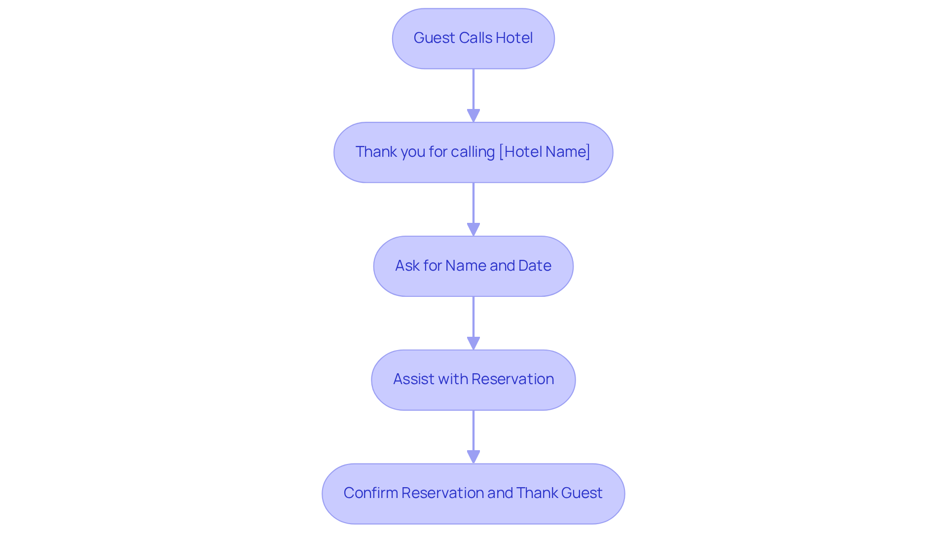 This flowchart shows the steps hotel staff should take when answering calls for reservations. Each box represents an action to ensure guests feel valued and their needs are met.