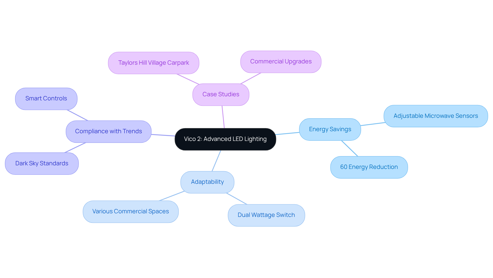 The central node represents the Vico 2 product, while the branches show its key features and benefits. Each color-coded branch helps you quickly identify different aspects of the lighting solution.