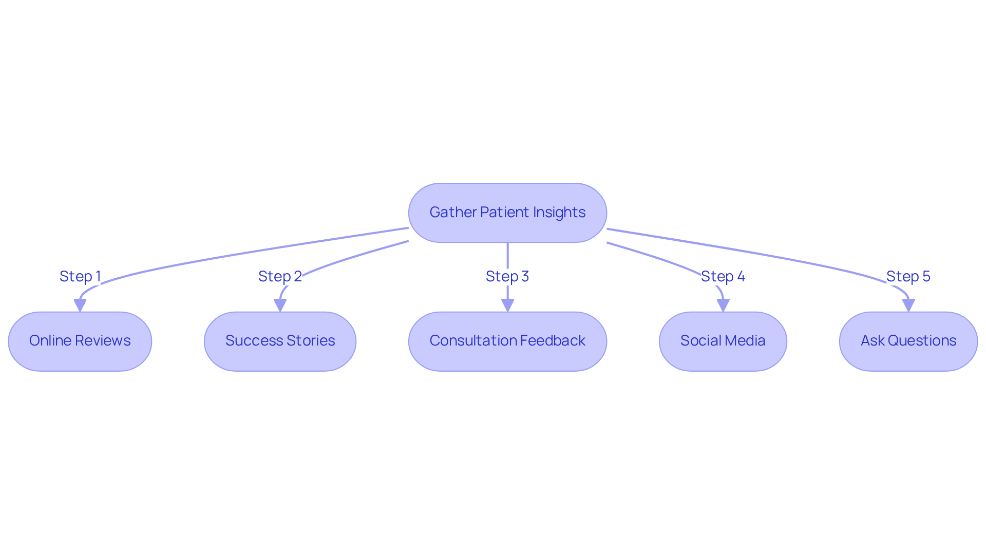 This flowchart guides you through the process of gathering insights about weight loss providers. Each box represents a step you can take, from checking online reviews to engaging with social media. Follow the arrows to see how each step connects to help you make an informed decision. This flowchart guides you through the process of gathering insights about weight loss providers. Each box represents a step you can take, from checking online reviews to engaging with social media. Follow the arrows to see how each step connects to help you make an informed decision.