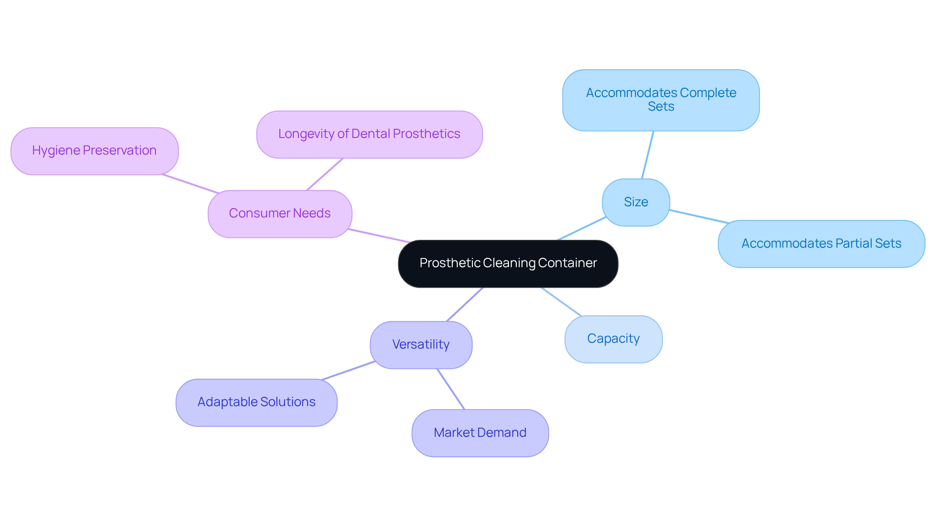 Start in the center with the cleaning container, and follow the branches to see its various attributes and how they relate to your dental care needs.