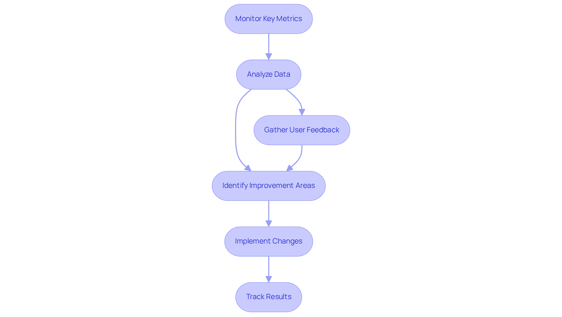 Follow the arrows to see how each step leads to the next in the optimization journey. Start by monitoring metrics, then analyze the data, gather feedback, identify areas for improvement, implement changes, and track the results. Follow the arrows to see how each step leads to the next in the optimization journey. Start by monitoring metrics, then analyze the data, gather feedback, identify areas for improvement, implement changes, and track the results.