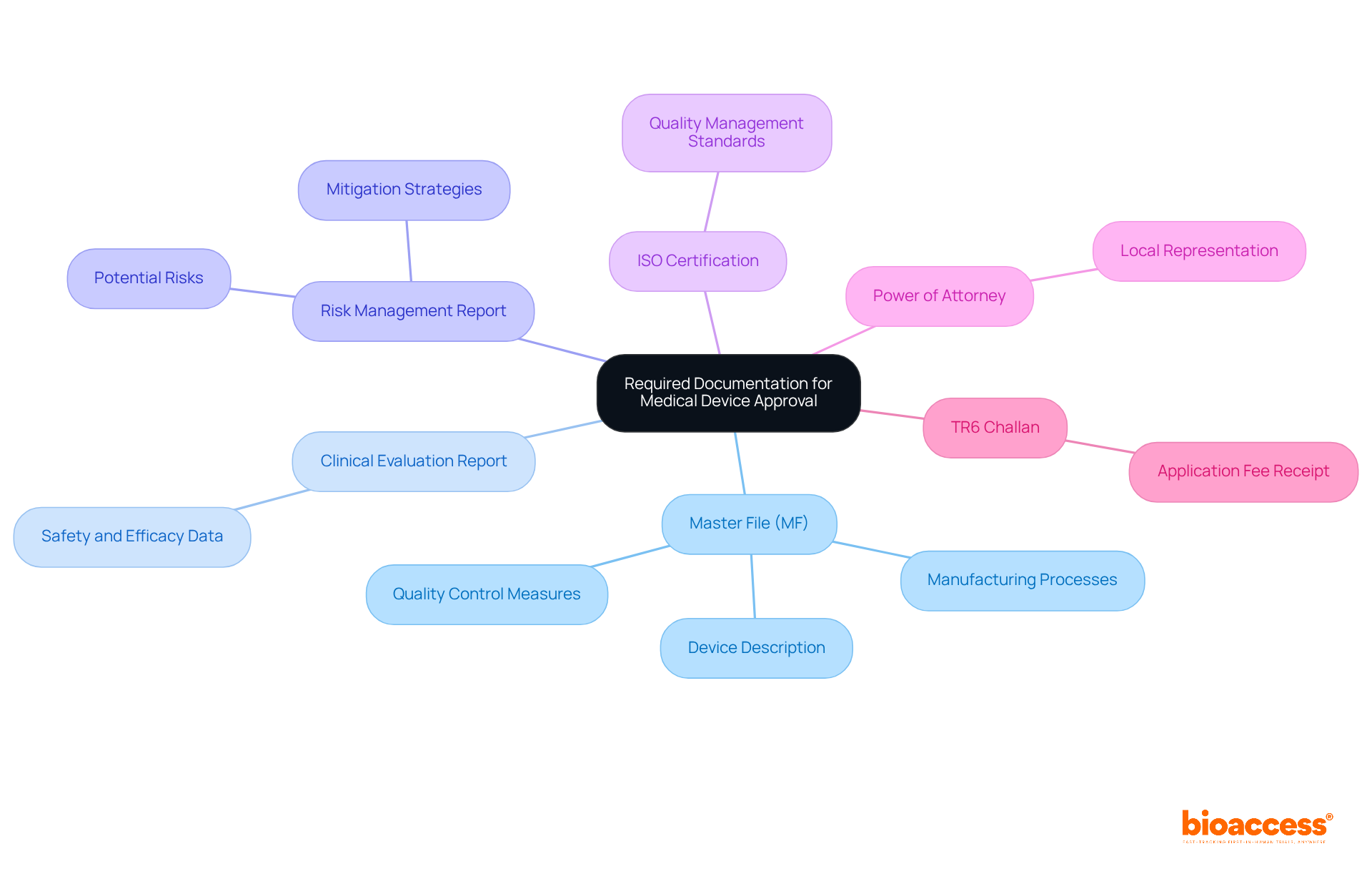 The center shows the main focus on documentation, and each branch represents a specific document needed for approval. Follow the branches to understand what each document entails and why it's important.