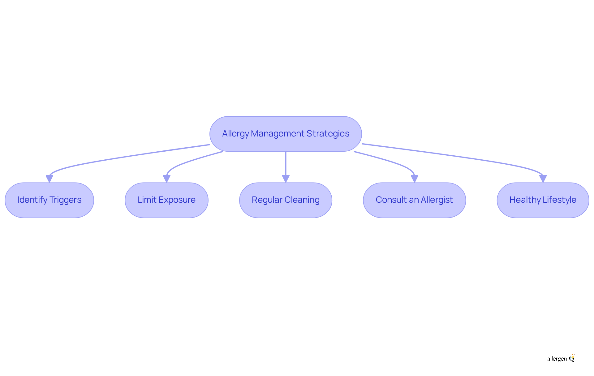 Follow the arrows to see the steps you can take to manage your allergies effectively. Each box represents a strategy, and the bullet points inside provide quick tips on how to implement each one.