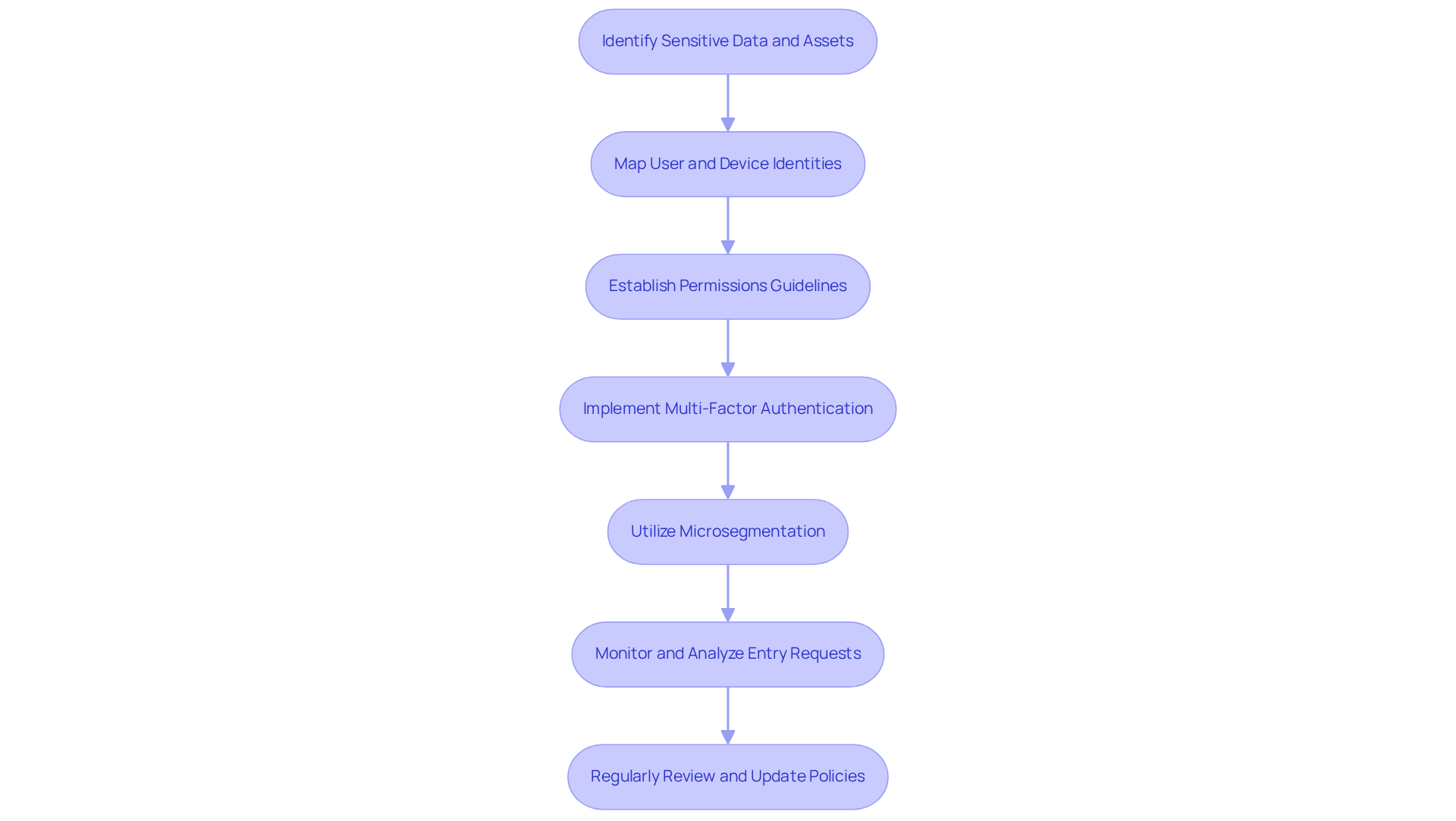 Each box represents a crucial step in the Zero Trust Access Control process. Follow the arrows to see how each step leads to the next, ensuring a comprehensive approach to security.