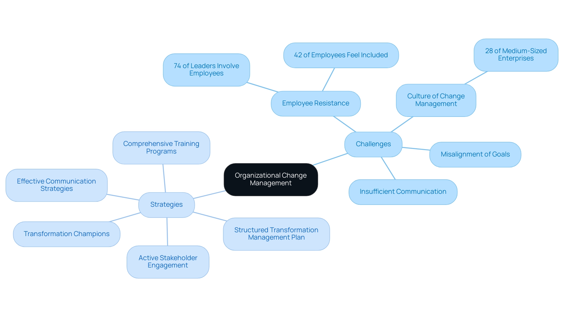 The central node represents the main topic, with branches showing challenges (in one color) and strategies (in another color) to address those challenges.