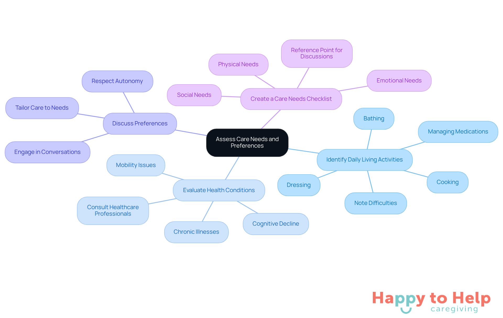 Start at the center with the main topic, then explore each branch to see the different areas of care assessment. Each branch represents a key component, and the sub-branches provide more detail on what to consider.