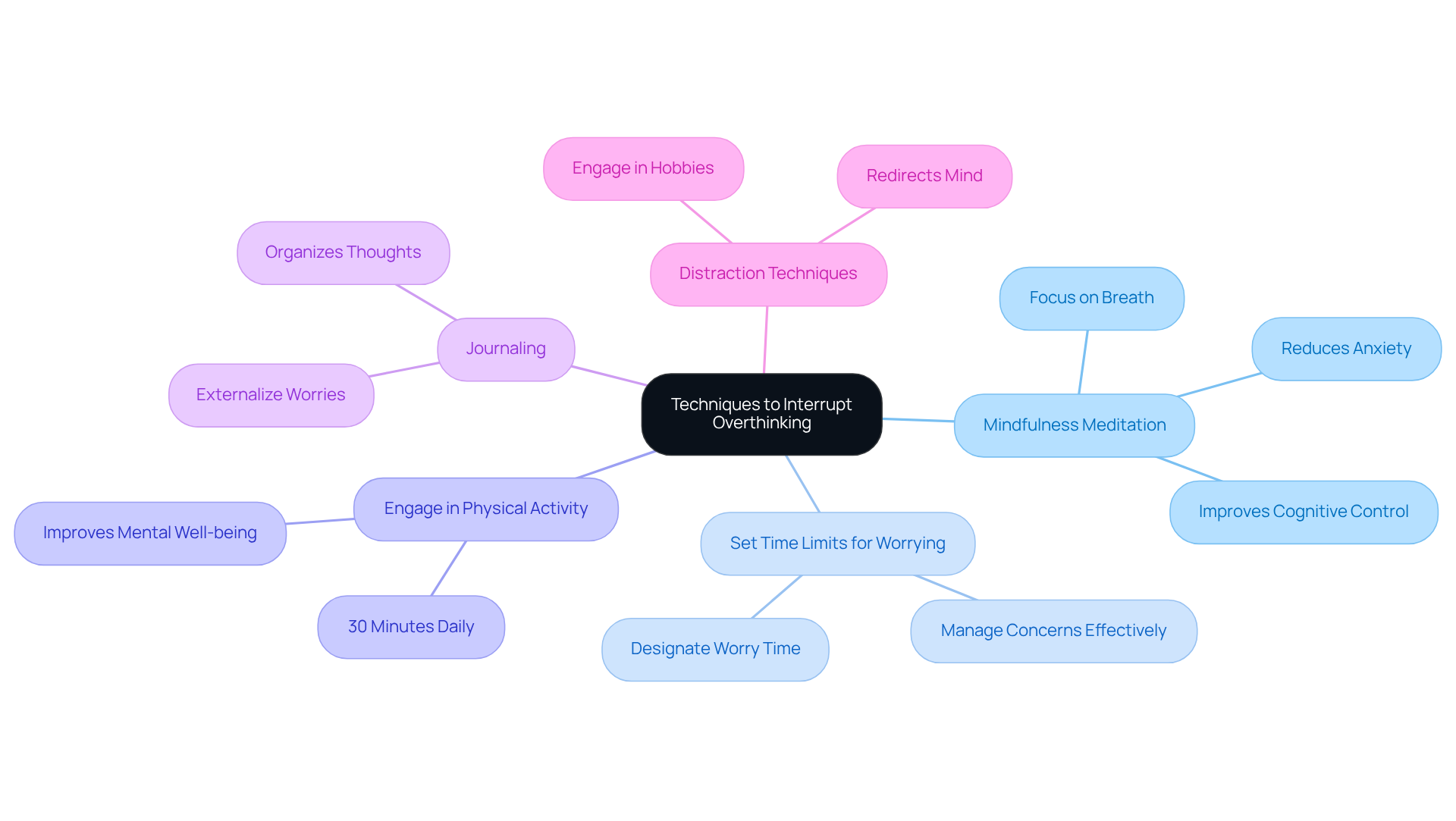 This mindmap shows different strategies to help you stop overthinking. Each branch represents a technique, and the sub-points provide more details on how to implement them.
