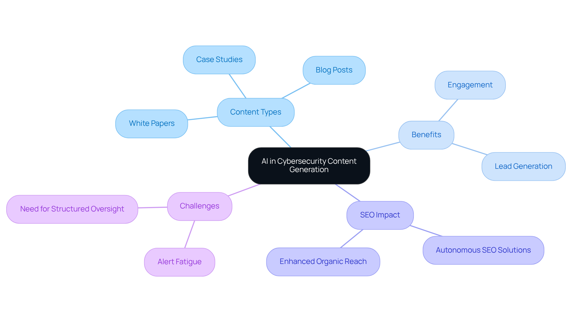 The center of the mindmap highlights the main topic, with branches showing different aspects of AI in content generation. Each branch represents a key area, helping you understand how AI contributes to the cybersecurity landscape and what challenges it poses. The center of the mindmap highlights the main topic, with branches showing different aspects of AI in content generation. Each branch represents a key area, helping you understand how AI contributes to the cybersecurity landscape and what challenges it poses.