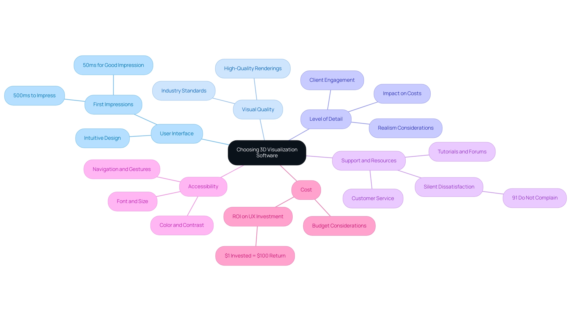 The central node represents the main topic, while the branches indicate key features to consider when selecting software.