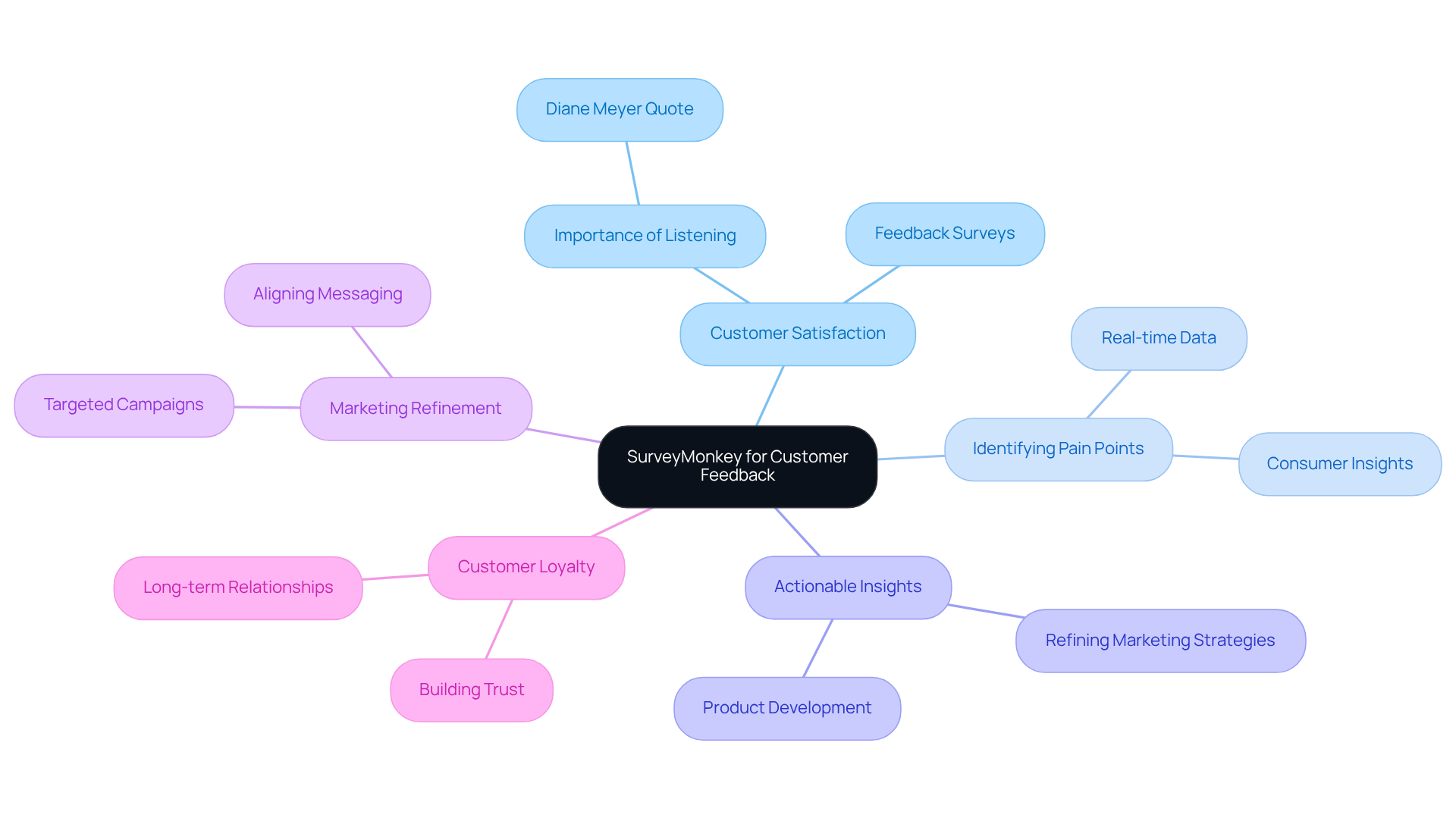 The central idea is SurveyMonkey, with branches representing different aspects of customer feedback and its impact on business strategies. Follow the lines to see how these ideas are connected.
