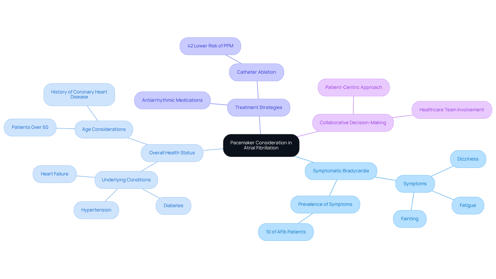 The central node represents the main topic, while the branches show different factors that influence the decision to implant a pacemaker. Each sub-branch provides more detail about those factors, helping you understand the comprehensive evaluation process.