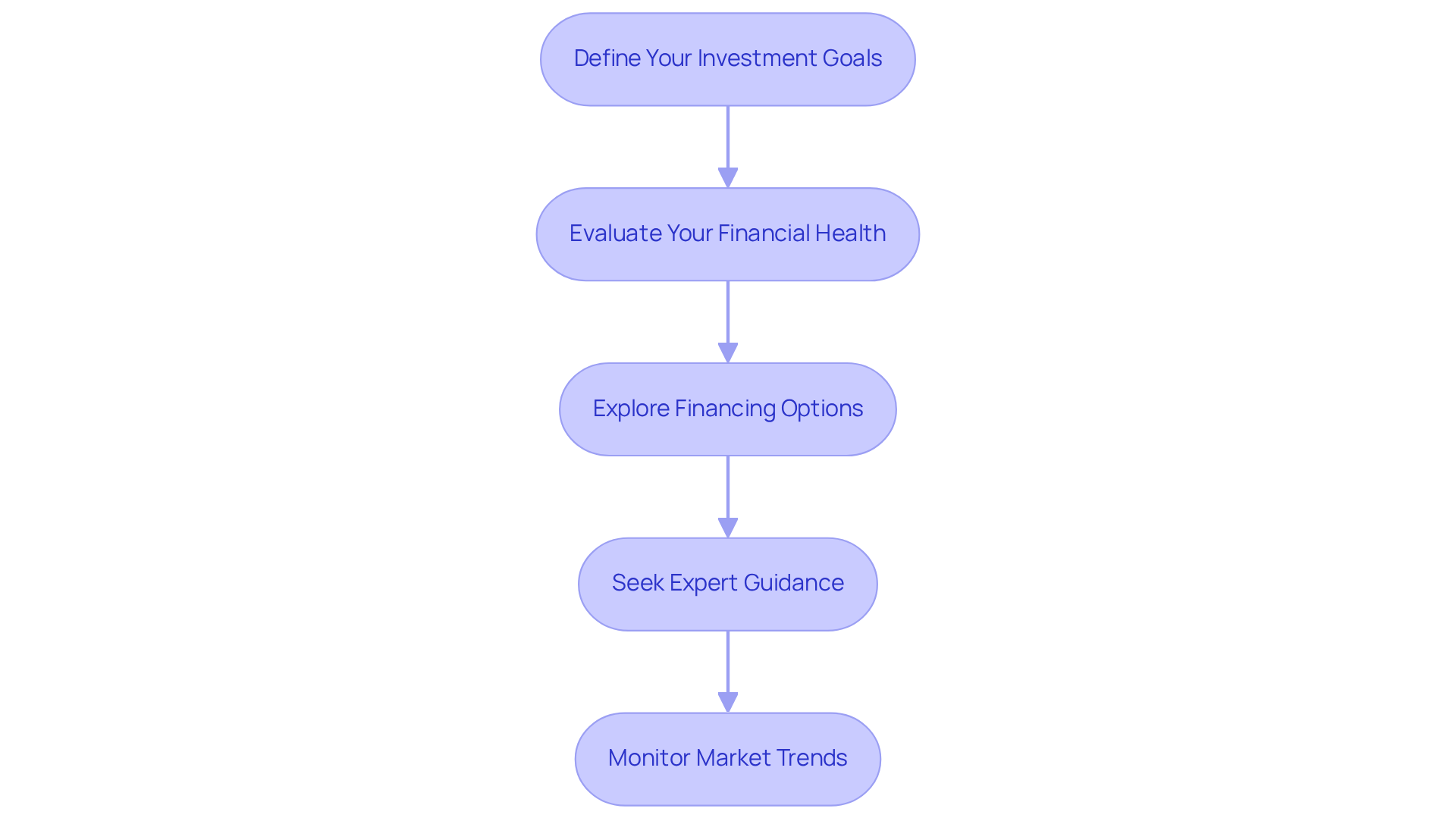 Each box represents a crucial step in the loan selection process. Follow the arrows to see how each step leads to the next, helping you make informed decisions for your investment.