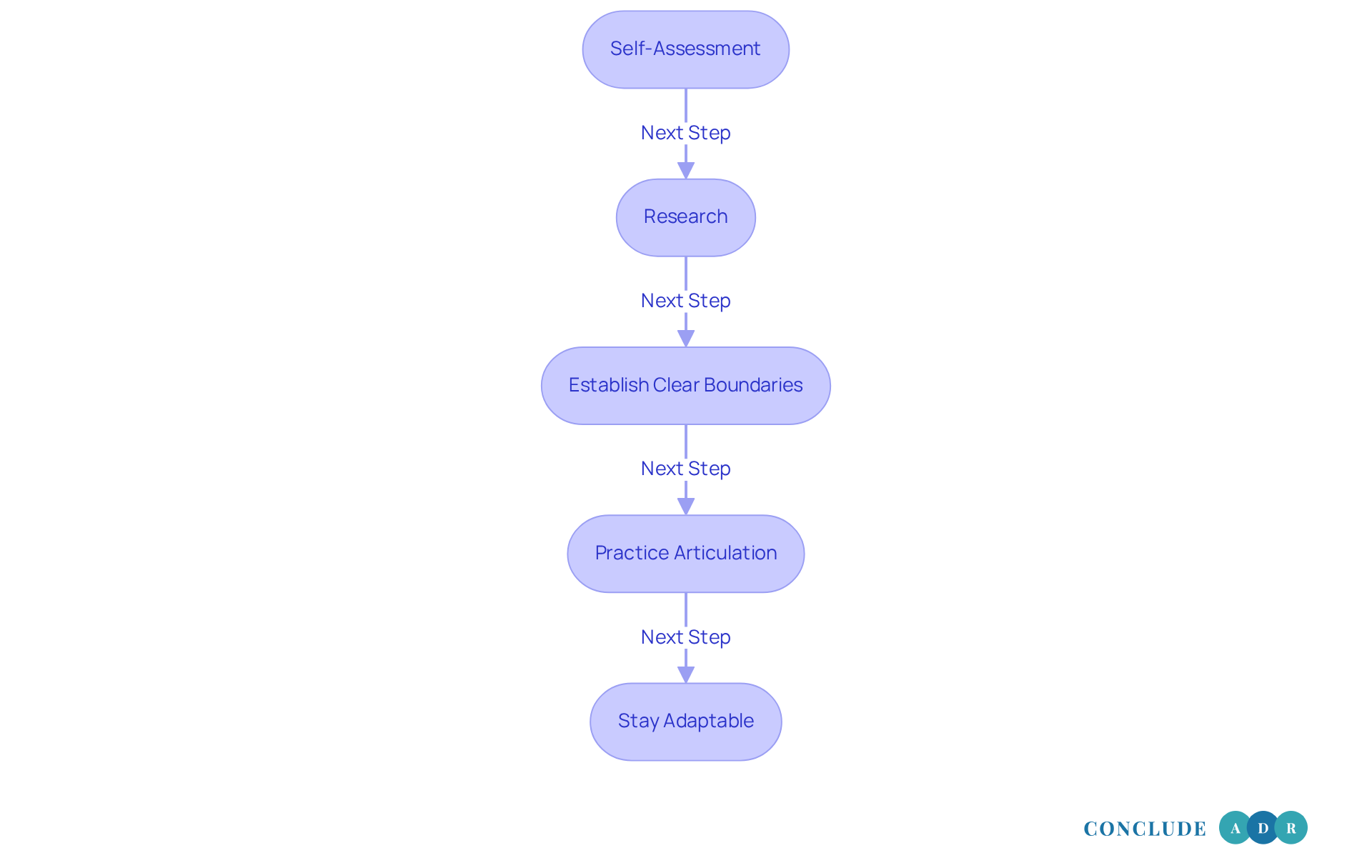 Each box represents a step in the negotiation preparation process. Follow the arrows to see how one step leads to the next, helping you build a solid strategy.